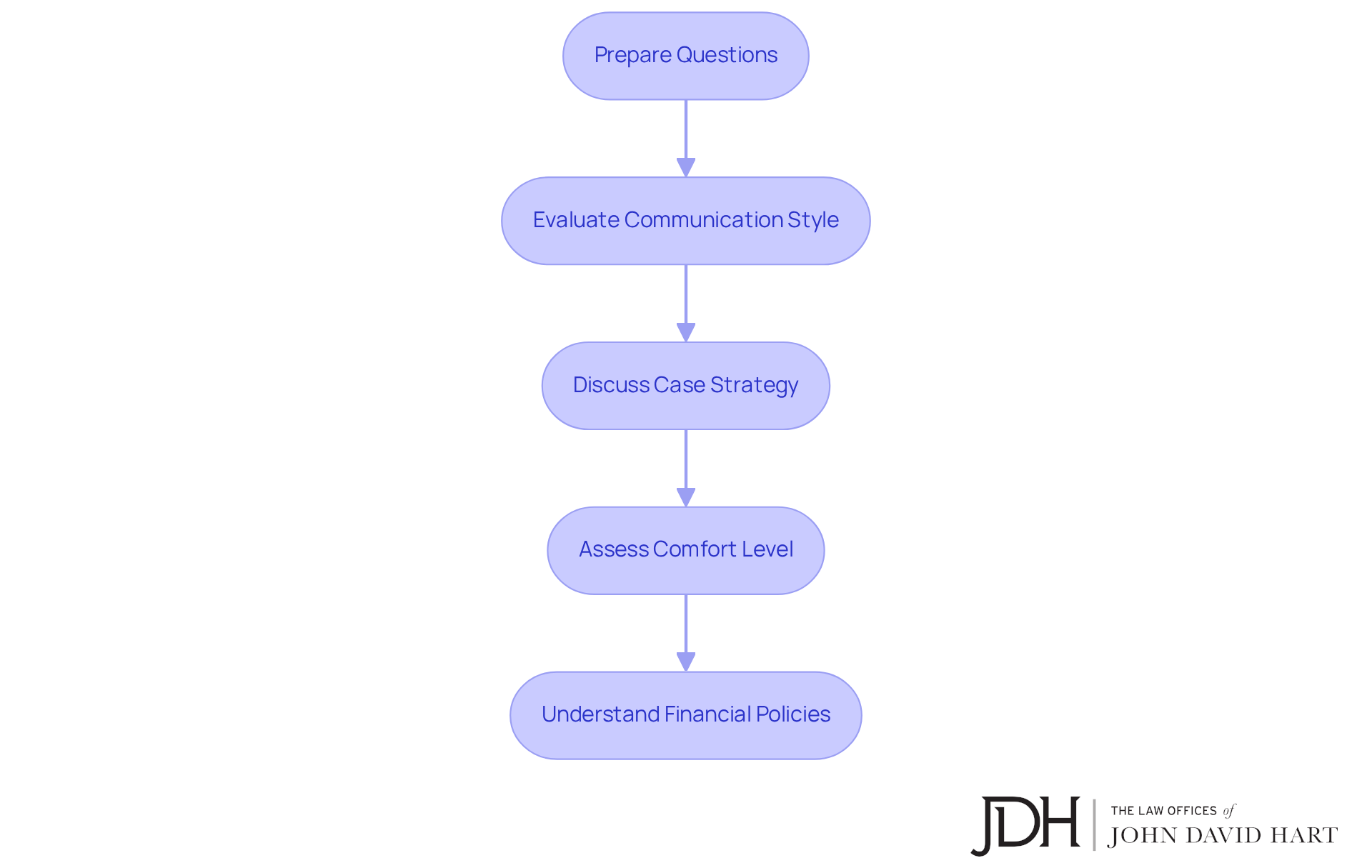 Follow the arrows to navigate through the steps of preparing for your attorney consultations. Each box gives you a clear action to take, helping you find the right legal support with confidence. Follow the arrows to navigate through the steps of preparing for your attorney consultations. Each box gives you a clear action to take, helping you find the right legal support with confidence.