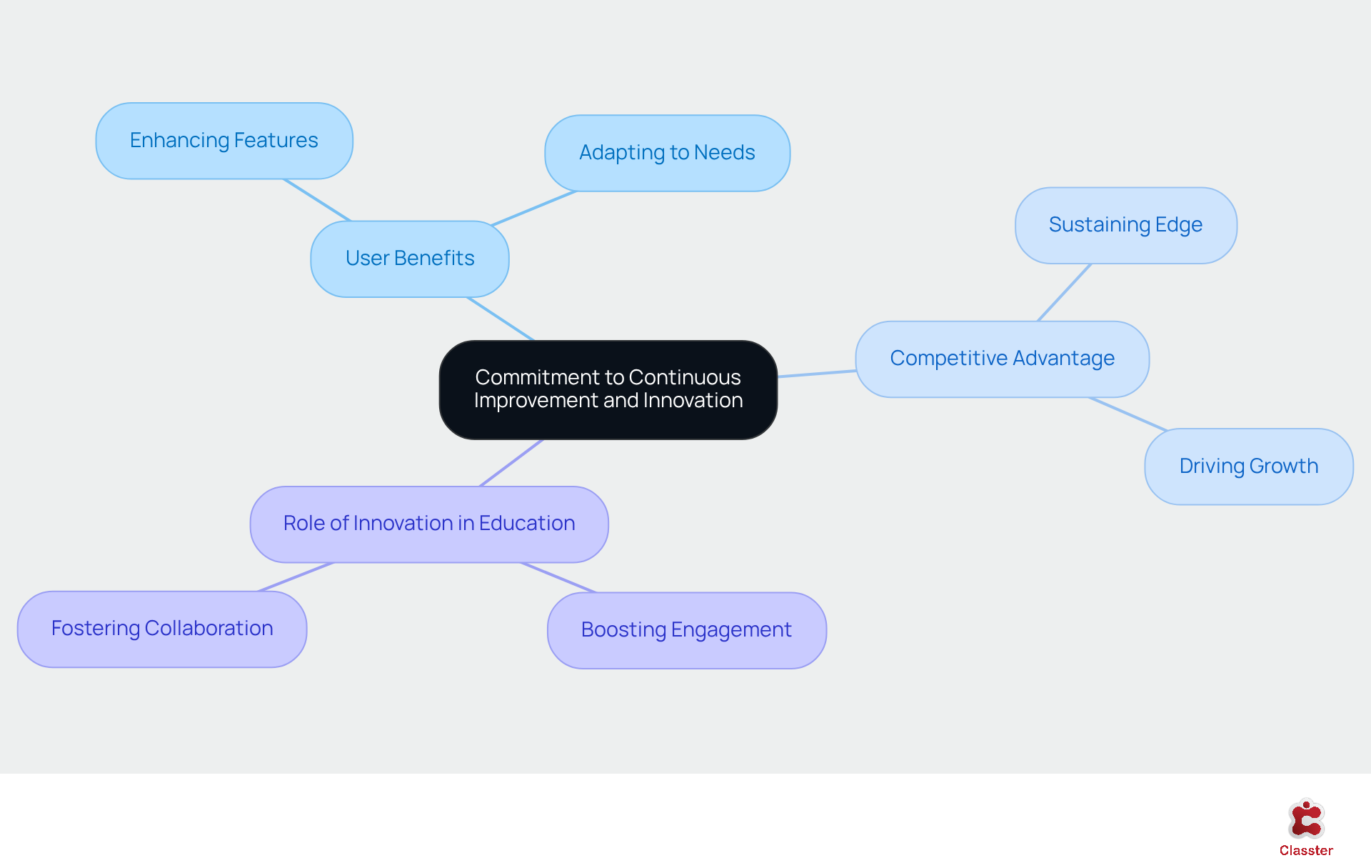 Start at the center with the main commitment, then explore the branches to see how it connects to user benefits, competitive advantages, and the importance of innovation in education.