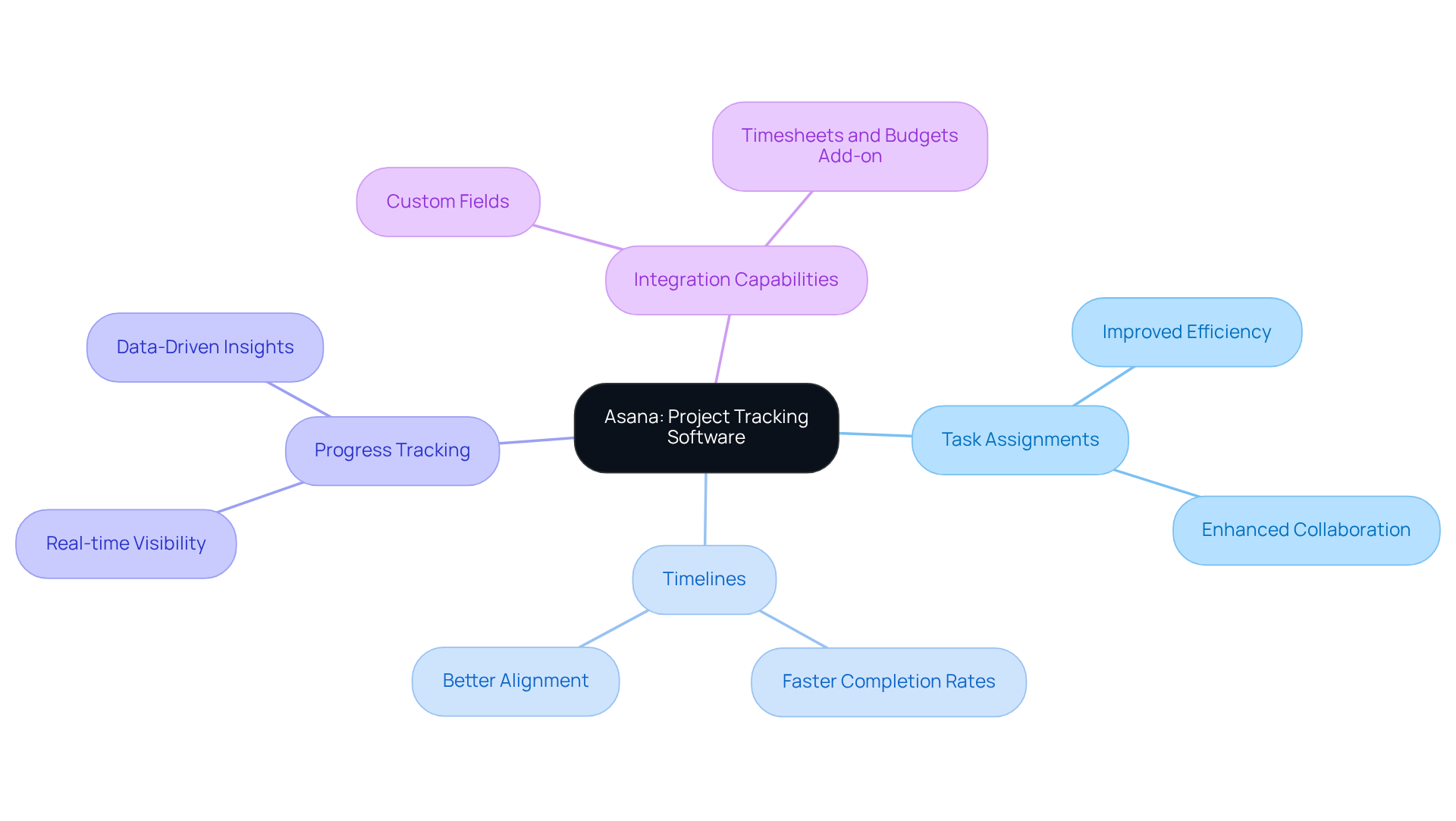 The central node represents Asana, while the branches show its key features and how they contribute to better project management. Each color-coded branch helps you quickly identify different aspects of the software.