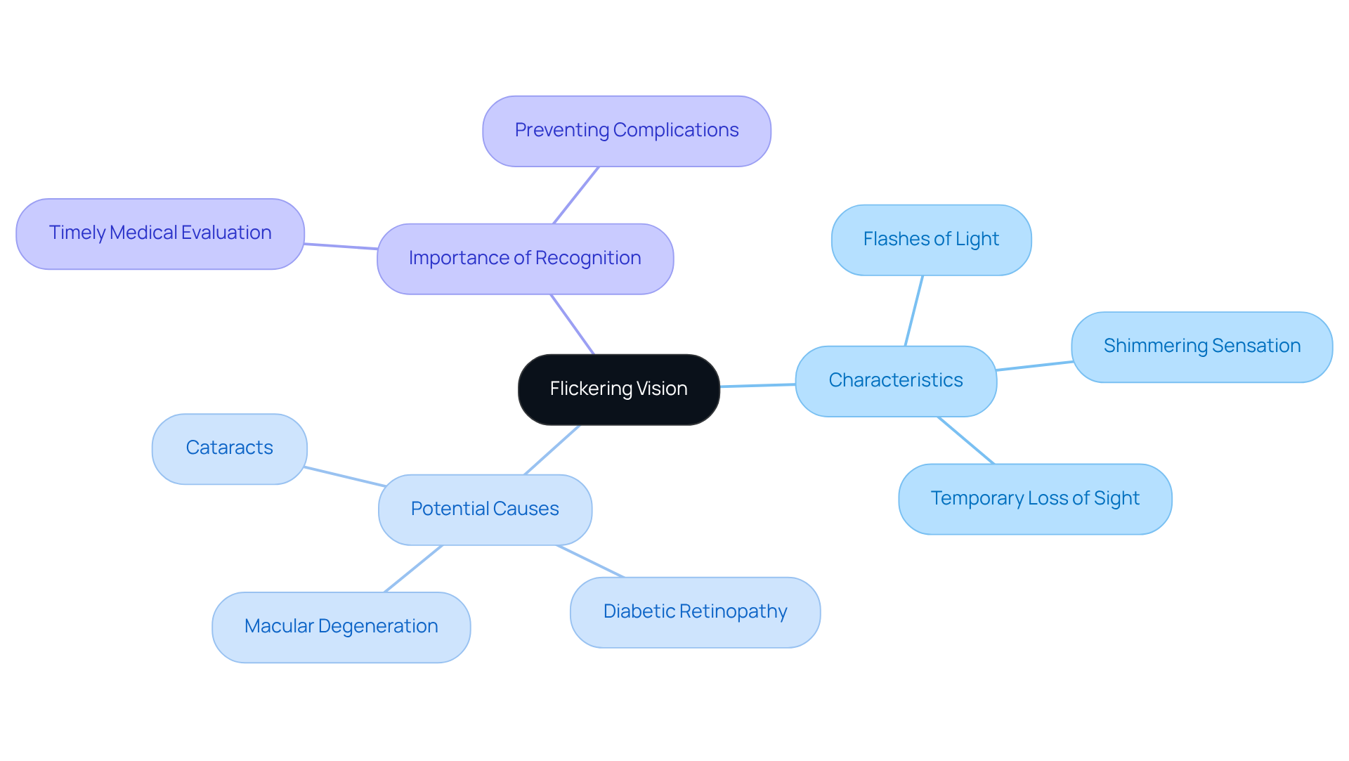 This mindmap helps you visualize the key aspects of flickering vision. Start at the center with the main topic, then follow the branches to explore its characteristics, potential causes, and why recognizing symptoms is crucial for your eye health.