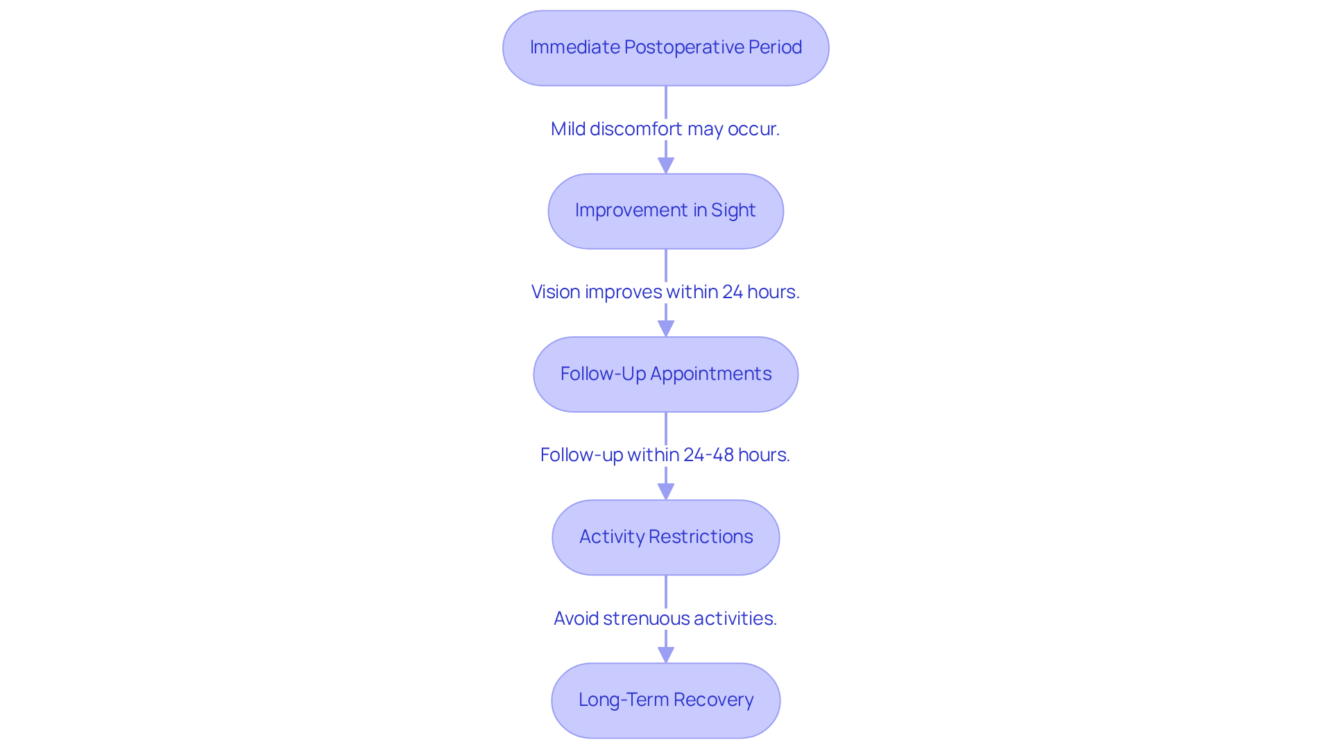This flowchart guides you through the recovery process after RLE eye surgery. Each box represents a stage, starting from the immediate postoperative period and leading to long-term recovery. Follow the arrows to understand what to expect at each step!
