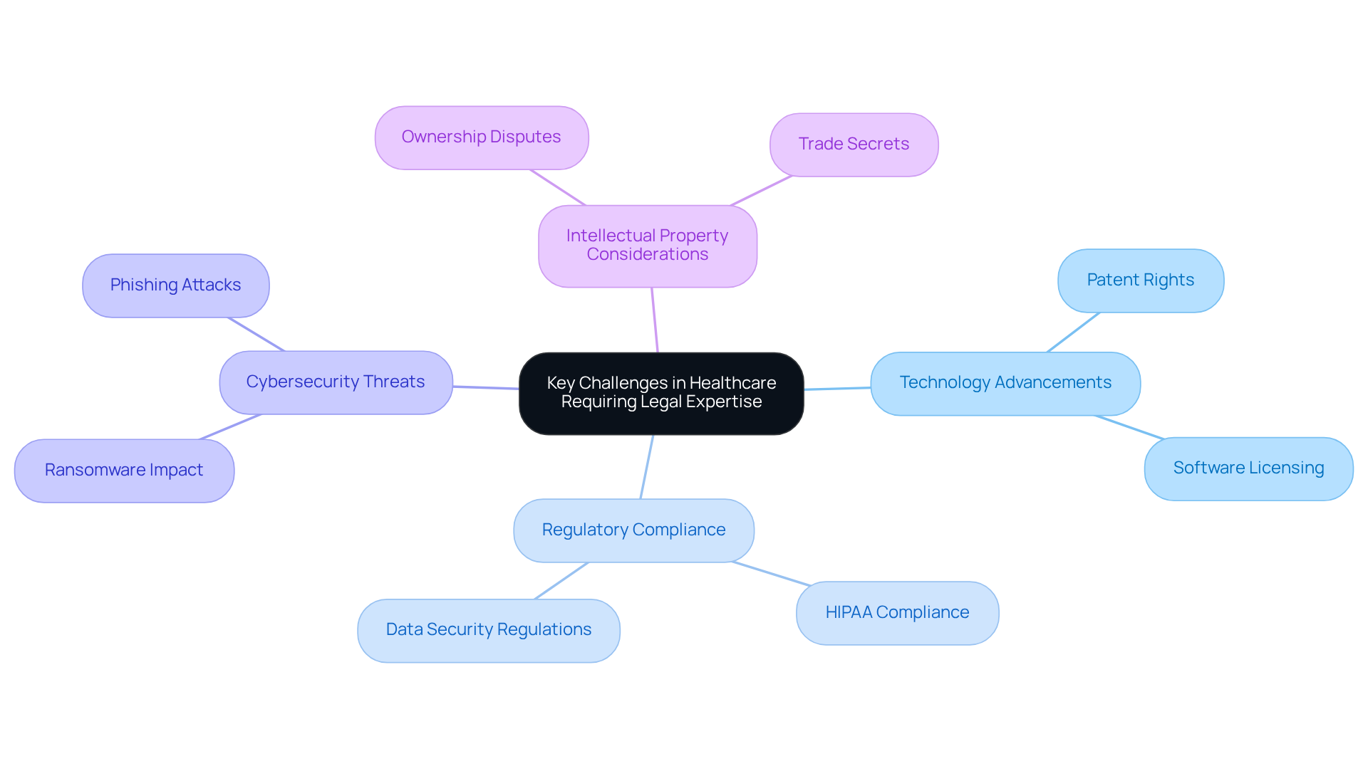 The central node represents the main theme, while each branch highlights a specific challenge. Sub-branches provide more detail on the issues within each challenge. This layout helps you see how various challenges are interconnected and the importance of legal expertise in addressing them.