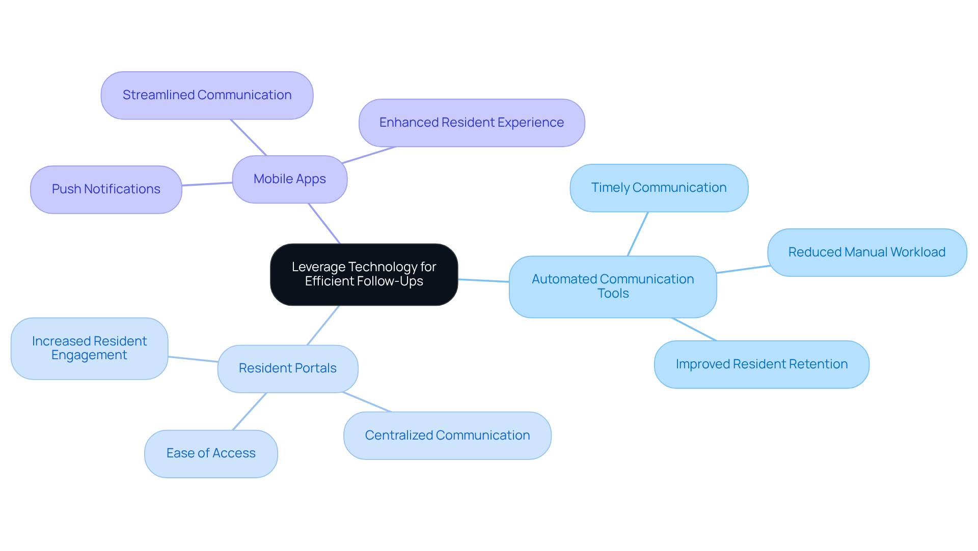 The central node represents the main theme, while the branches show different strategies for improving tenant follow-ups. Each sub-branch highlights specific benefits, helping you understand how technology can enhance resident satisfaction.