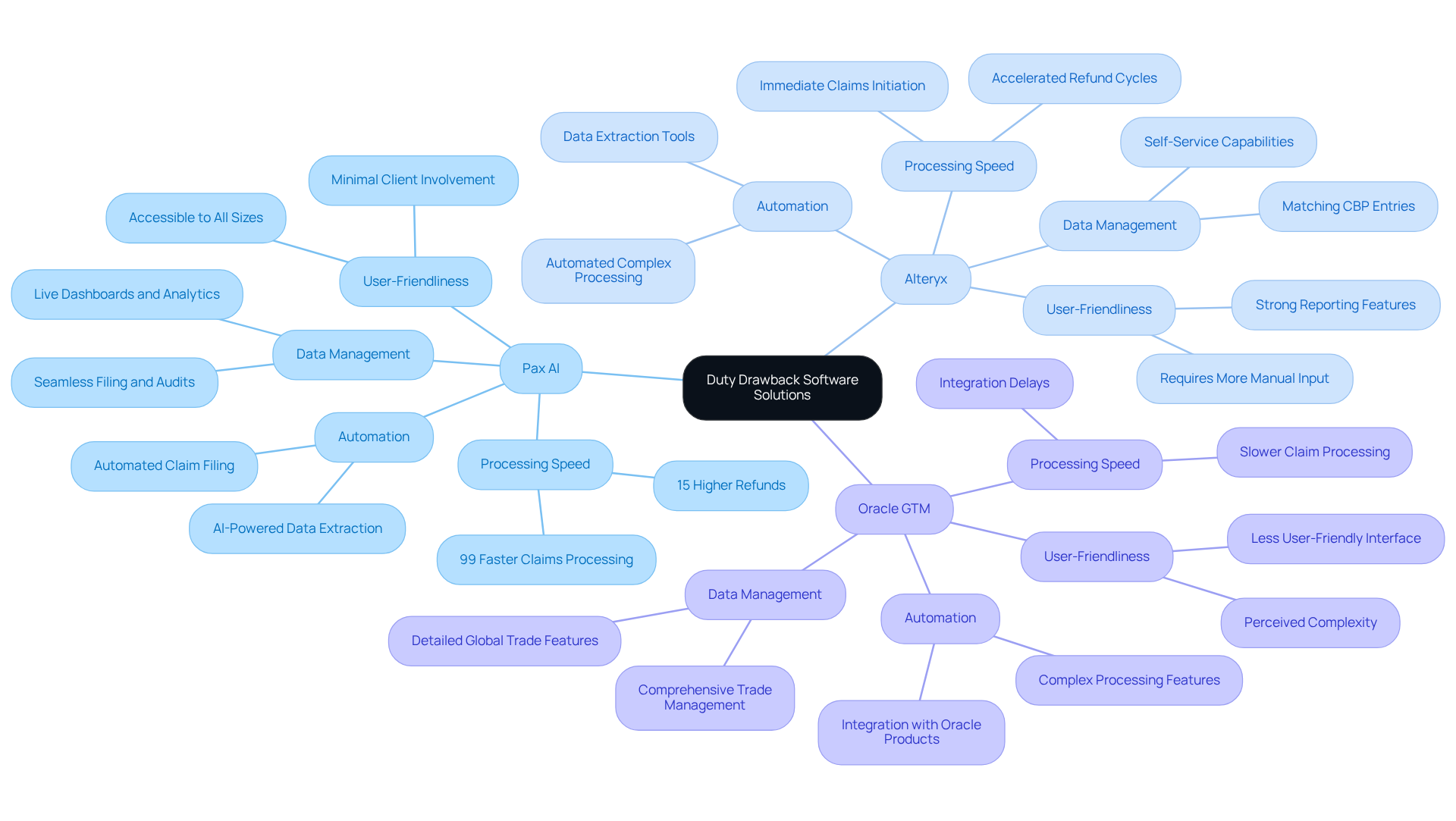 The central node represents the overall topic, while each branch shows a different software solution. The sub-branches highlight specific features and benefits, helping you see how each solution stacks up against the others. The central node represents the overall topic, while each branch shows a different software solution. The sub-branches highlight specific features and benefits, helping you see how each solution stacks up against the others.