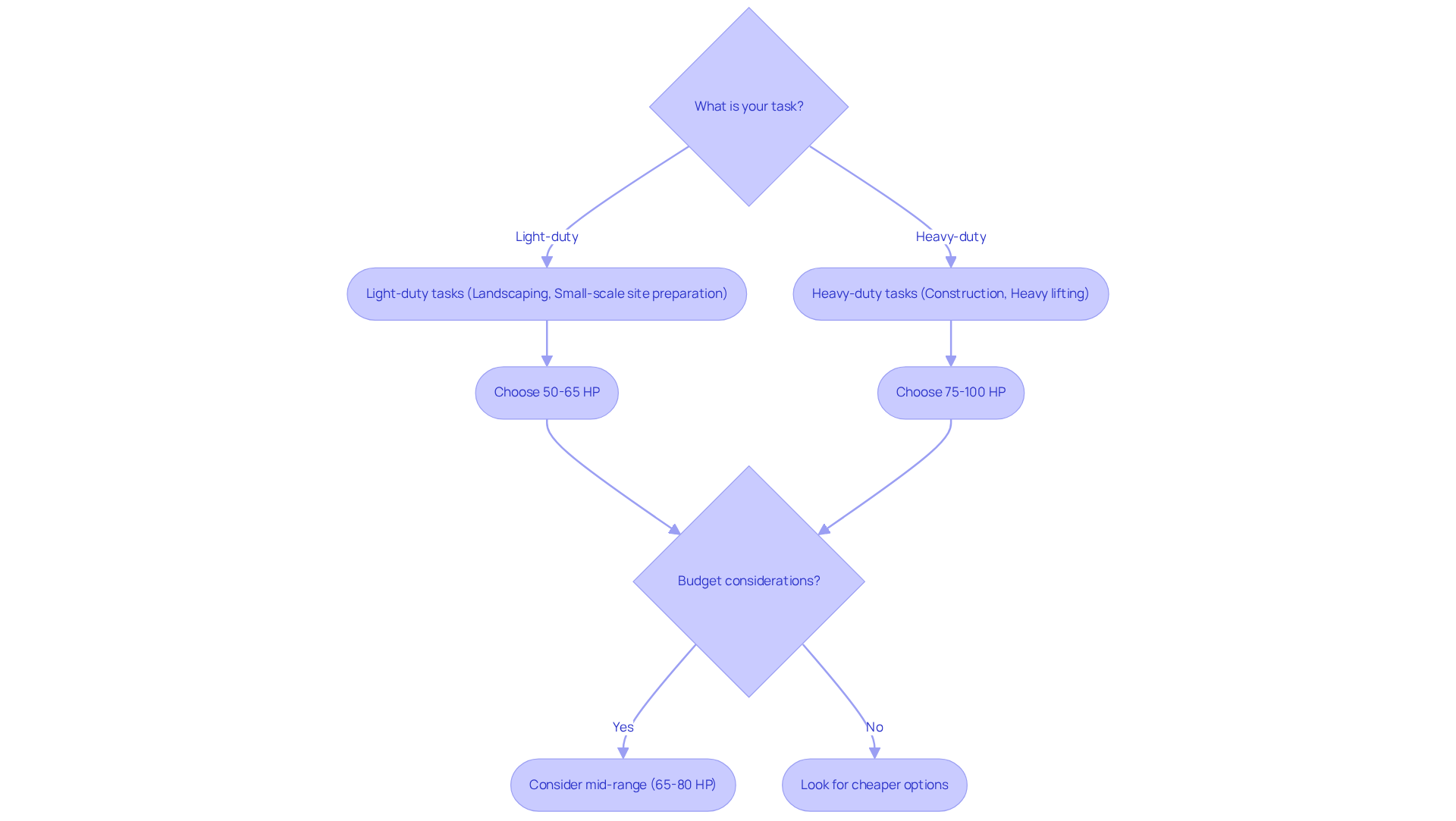 This flowchart helps you decide on the right horsepower for your compact loader based on your specific tasks and budget. Follow the arrows to see which horsepower range fits your needs best!
