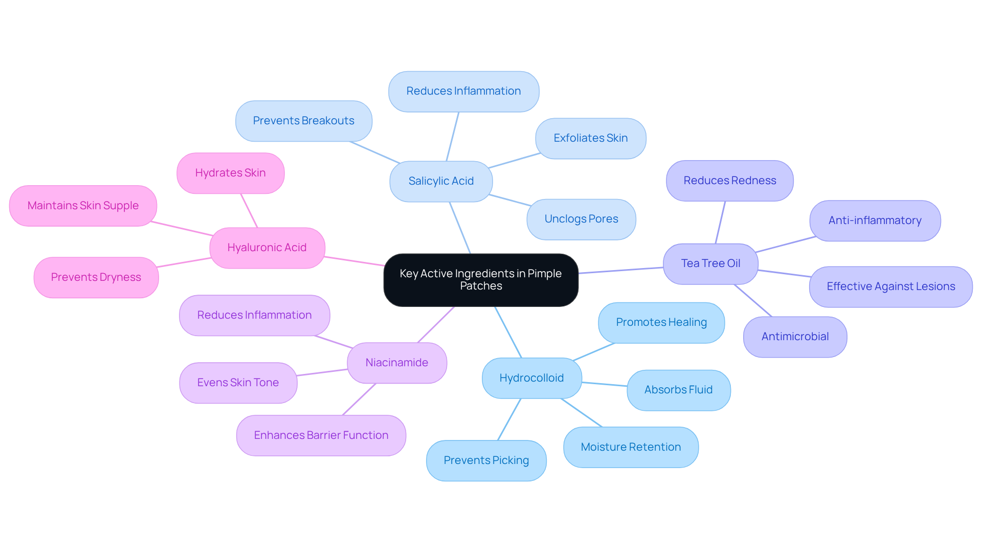 This mindmap shows the main ingredients found in pimple patches and what they do. Start at the center with the overall theme, then follow the branches to learn about each ingredient and its benefits for treating acne. Each color represents a different ingredient, making it easy to see how they contribute to clearer skin.