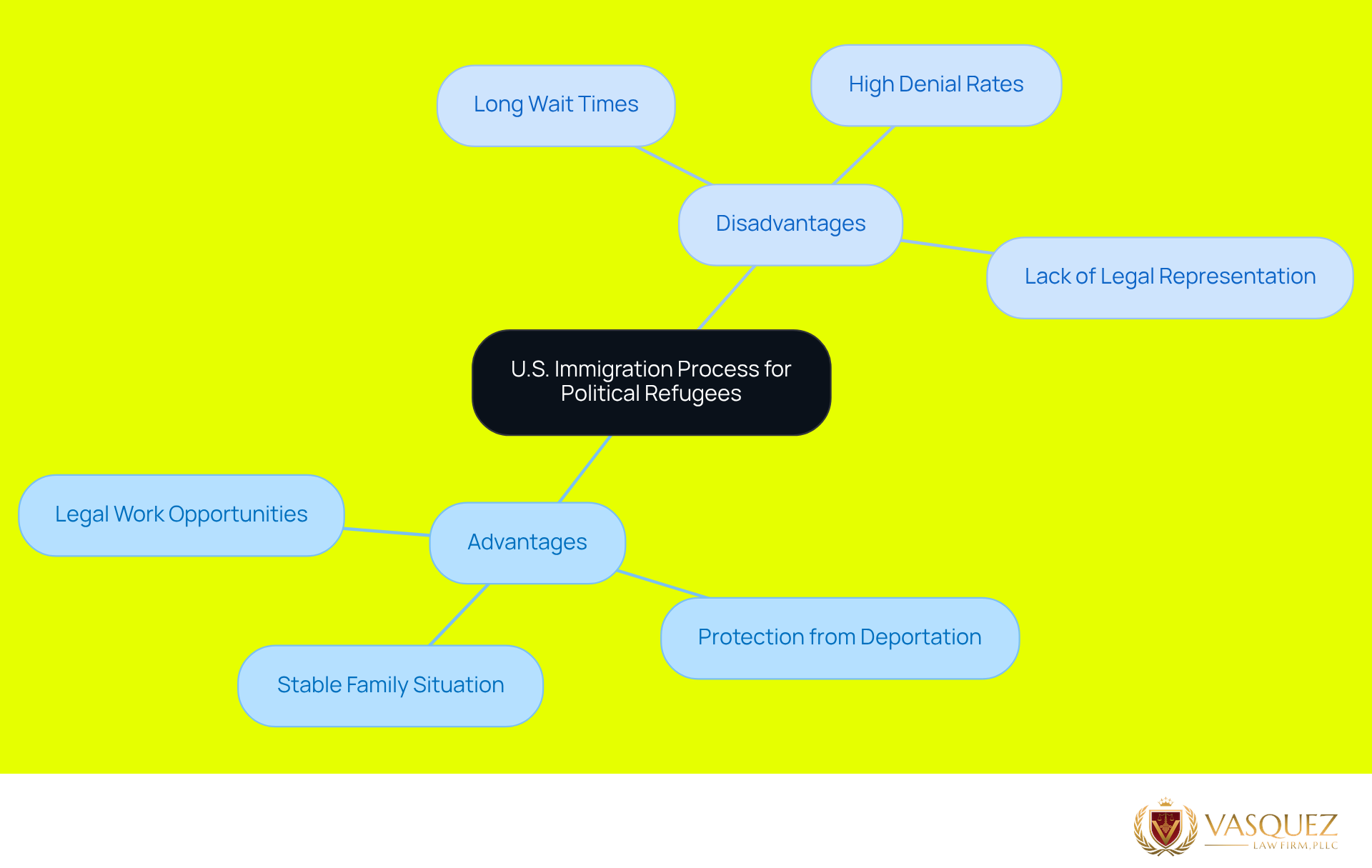 This mindmap shows the pros and cons of seeking political asylum in the U.S. The green branches highlight the benefits, like legal work and protection, while the red branches outline the challenges, such as long wait times and high denial rates. Follow the branches to understand the full picture of the immigration process. This mindmap shows the pros and cons of seeking political asylum in the U.S. The green branches highlight the benefits, like legal work and protection, while the red branches outline the challenges, such as long wait times and high denial rates. Follow the branches to understand the full picture of the immigration process.