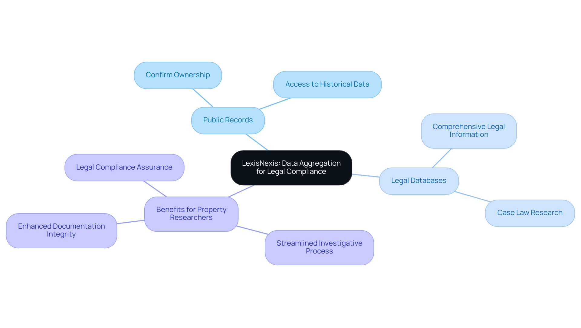The center represents LexisNexis and its primary function. Each branch shows a key area related to its services and further breakdowns illustrate specific aspects and benefits.
