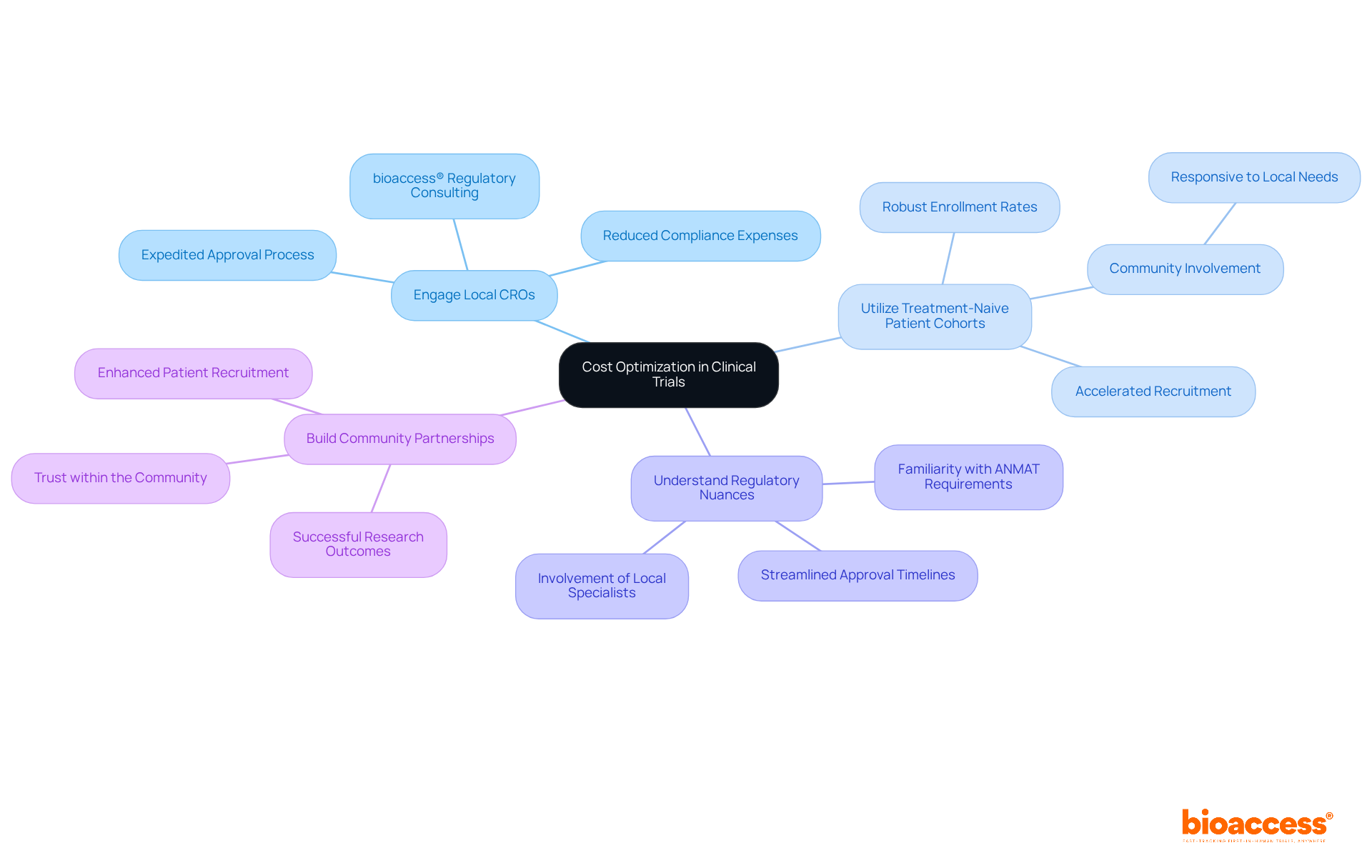The central node represents the main goal of cost optimization, while each branch shows a specific strategy. Follow the branches to see how each strategy contributes to reducing costs and improving trial efficiency.
