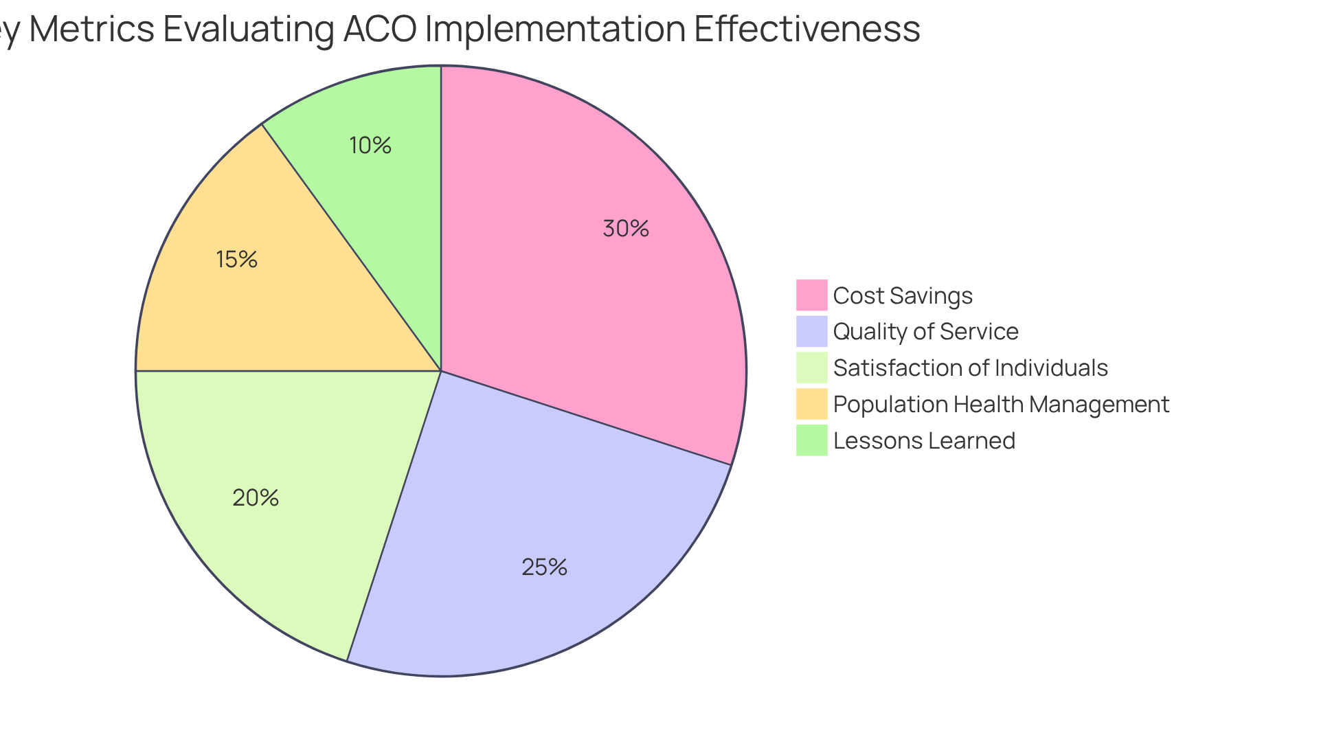 Each slice of the pie chart shows a key area evaluated in the implementation of ACOs — the larger the slice, the more significant that metric's contribution to understanding ACO effectiveness.