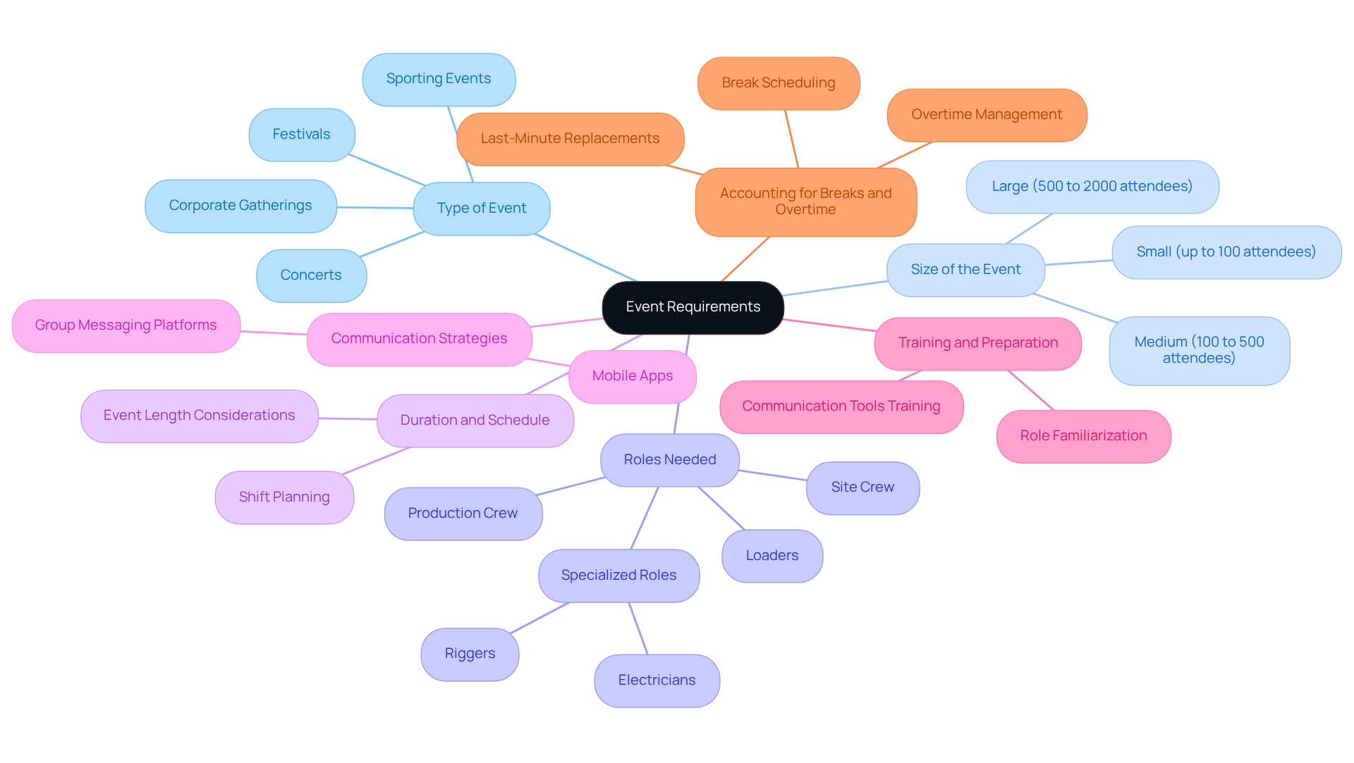 The center represents the overall goal of defining event requirements, while each branch shows a key factor to consider. Follow the branches to explore specific details and examples related to each factor.