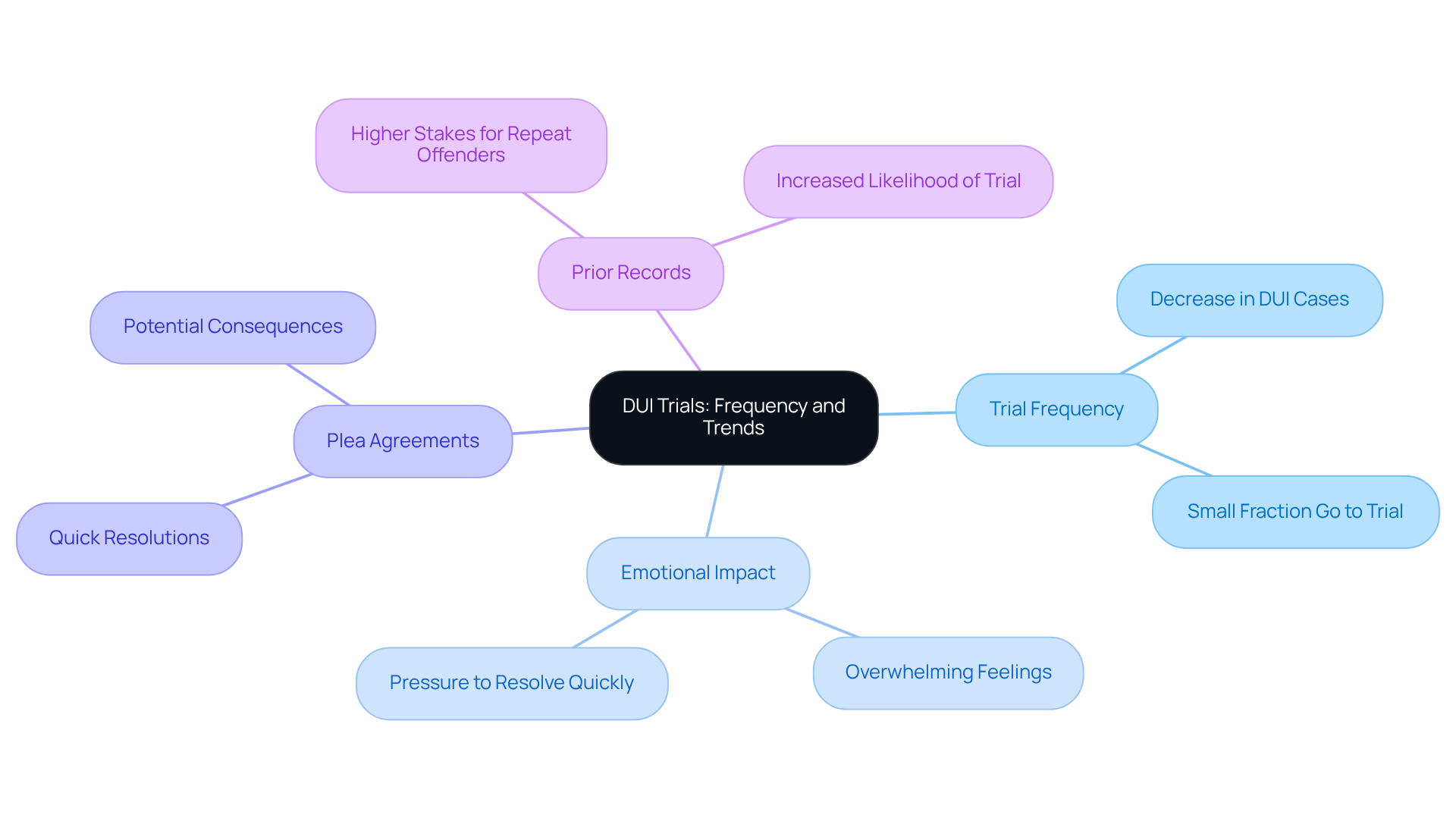 This mindmap helps you navigate the complex world of DUI trials. Start at the center with the main topic, then explore how different factors like trial frequency, emotional impact, plea agreements, and prior records connect to the overall experience of defendants. This mindmap helps you navigate the complex world of DUI trials. Start at the center with the main topic, then explore how different factors like trial frequency, emotional impact, plea agreements, and prior records connect to the overall experience of defendants.