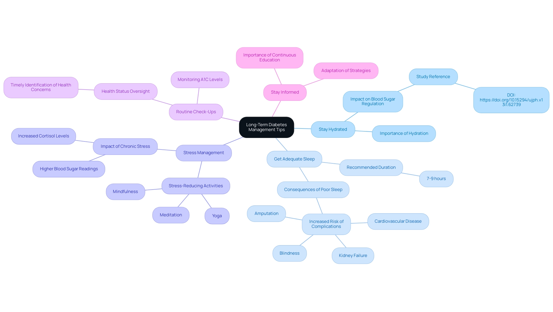 Each branch represents a key area of diabetes management, detailing specific strategies and their importance.