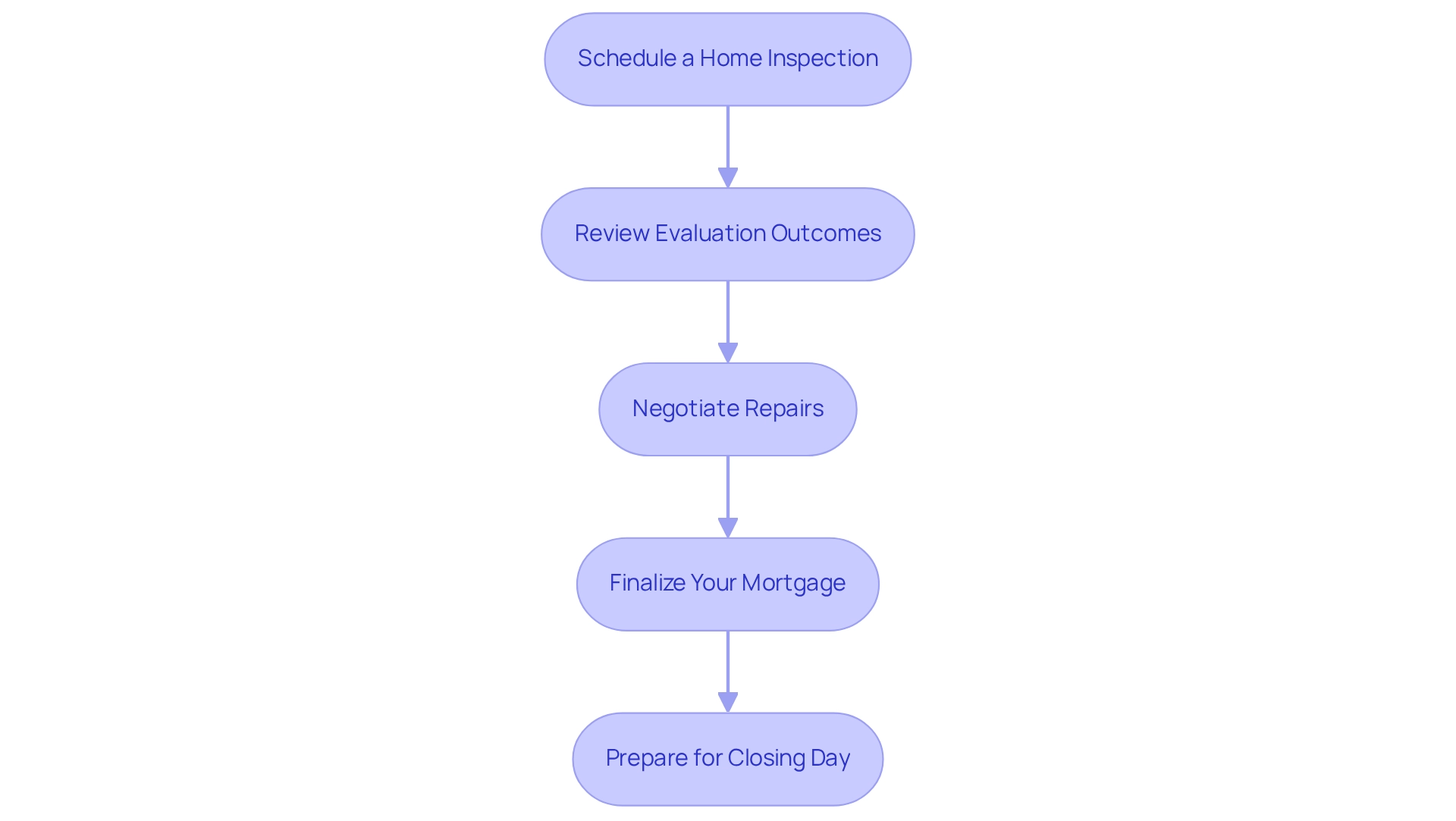 Each box represents a step in the home buying journey. Follow the arrows to see what comes next and how each step leads to the final closing.