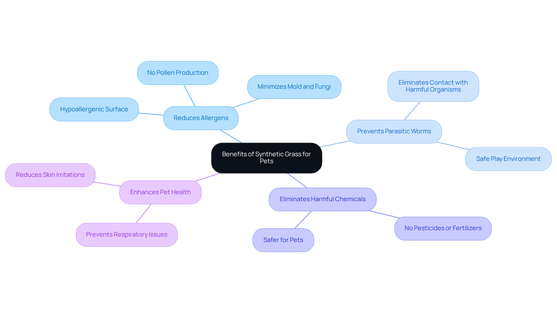 The central node represents the main topic, while the branches show different benefits of synthetic grass. Each sub-point provides more detail about how synthetic grass contributes to a healthier environment for pets.
