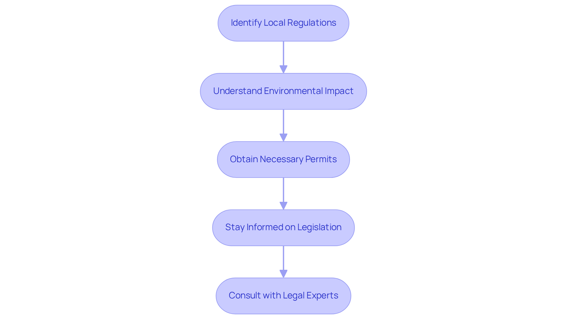 Each box represents a crucial step in the process of ensuring compliance with local regulations. Follow the arrows to see how each step leads to the next, helping you navigate the regulatory landscape effectively.