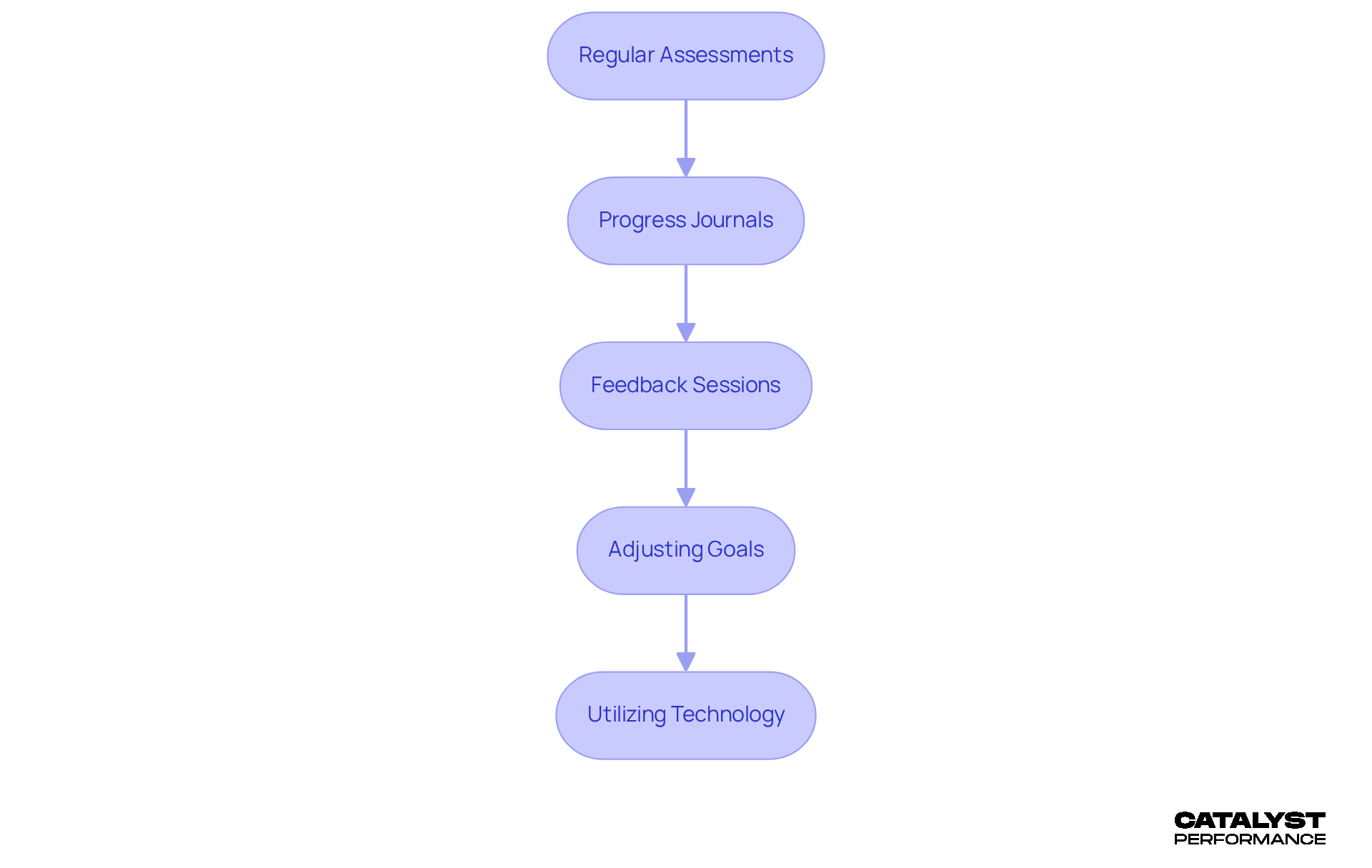 Each box represents a key strategy for improving fitness. Follow the arrows to see how these strategies connect and support your journey towards achieving your fitness goals.