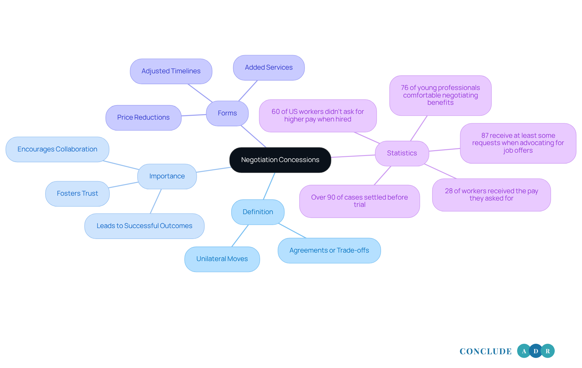 The center node represents negotiation concessions. Each branch shows different facets, helping you to see how they relate to each other and their overall importance in negotiations. The center node represents negotiation concessions. Each branch shows different facets, helping you to see how they relate to each other and their overall importance in negotiations.