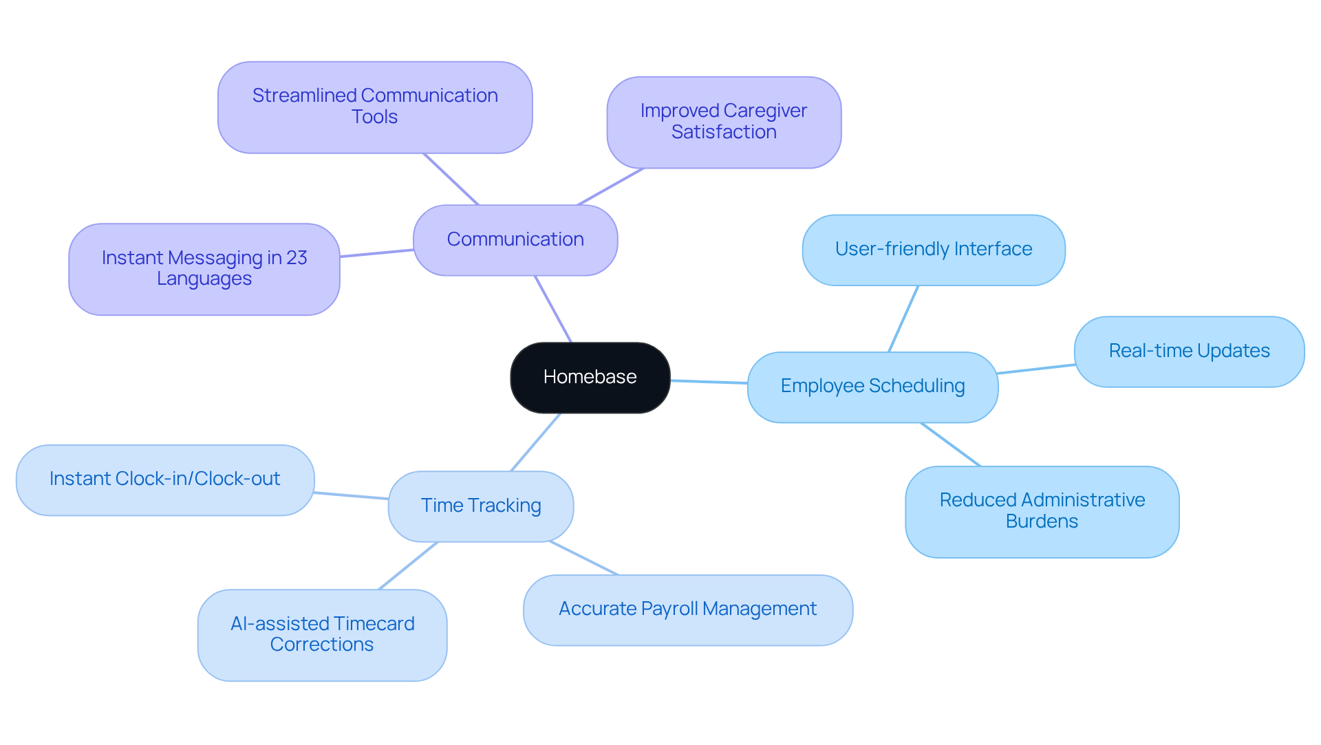 Start at the center with Homebase, then explore the branches to see how it helps caregivers with scheduling, tracking time, and communicating effectively.