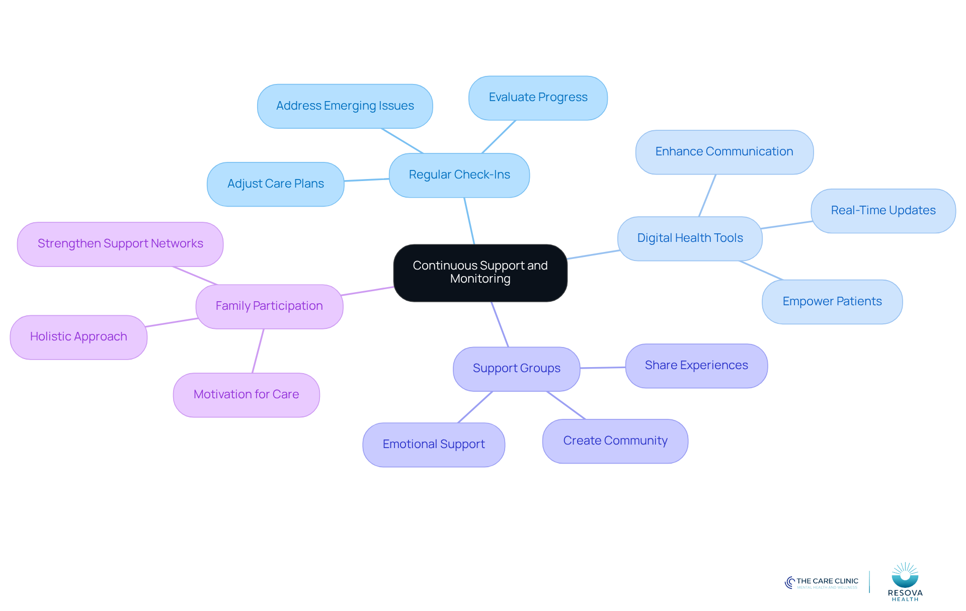 The center represents the main focus on support and monitoring, while the branches show different practices that help improve medication management. Each branch highlights a specific area of support, making it clear how they contribute to better patient outcomes. The center represents the main focus on support and monitoring, while the branches show different practices that help improve medication management. Each branch highlights a specific area of support, making it clear how they contribute to better patient outcomes.