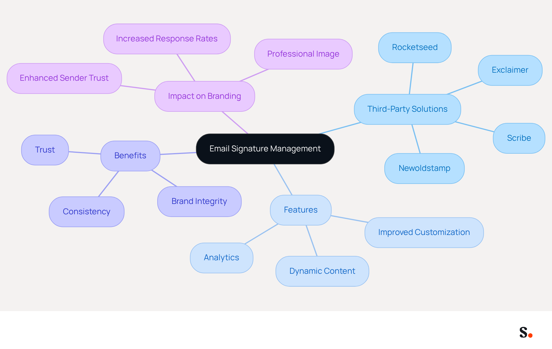 This mindmap shows how different tools and features relate to managing email signatures effectively. Start at the center with the main topic, then explore the branches to see various solutions, their features, and how they can benefit your branding and communication.