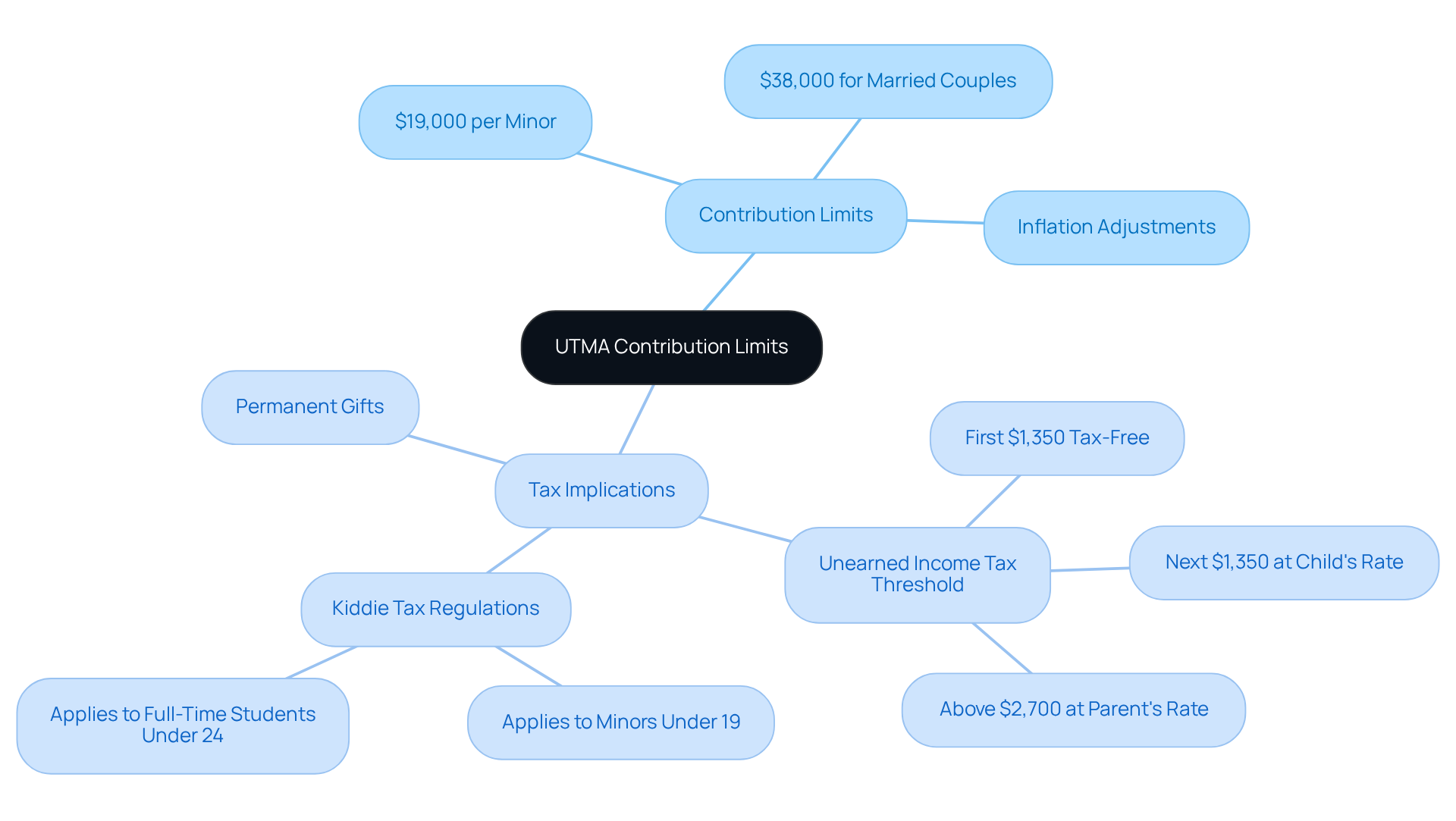 7 Key UTMA Contribution Limits Every Young Parent Should Know - Bright ...