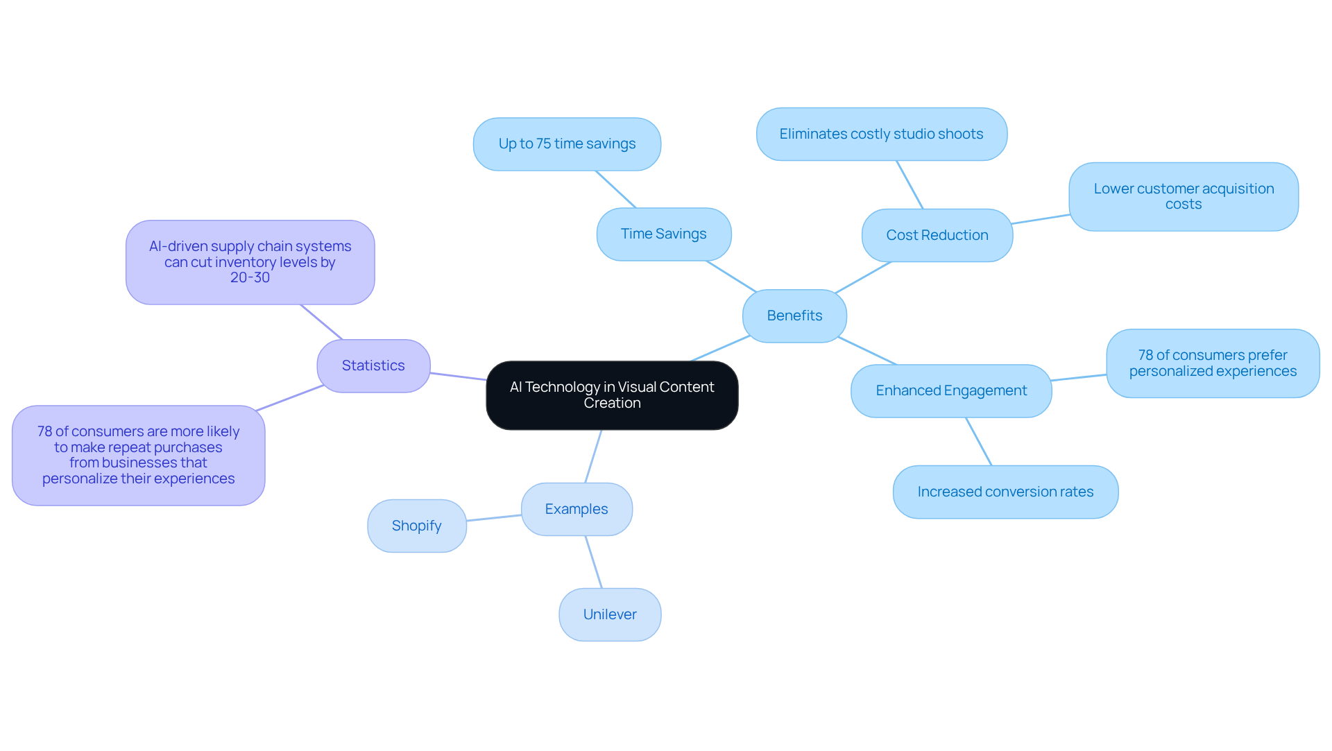 The central node represents the main topic, while the branches show the benefits, examples, and statistics related to AI in visual content creation. Each branch helps you explore different aspects of how AI is transforming e-commerce.