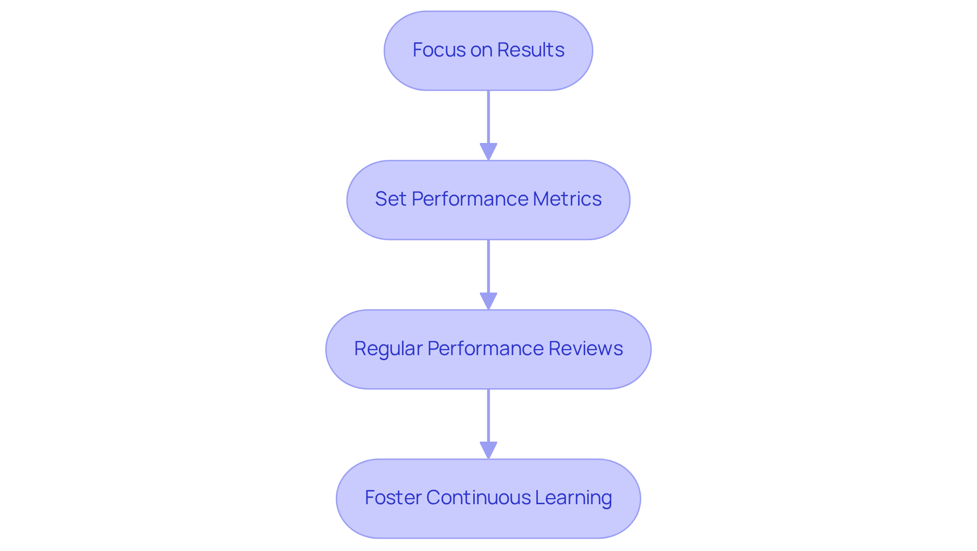 This flowchart outlines key strategies to help your team focus on results. Each box represents a strategy, and the arrows show how they connect to create a cohesive approach to improving team performance.