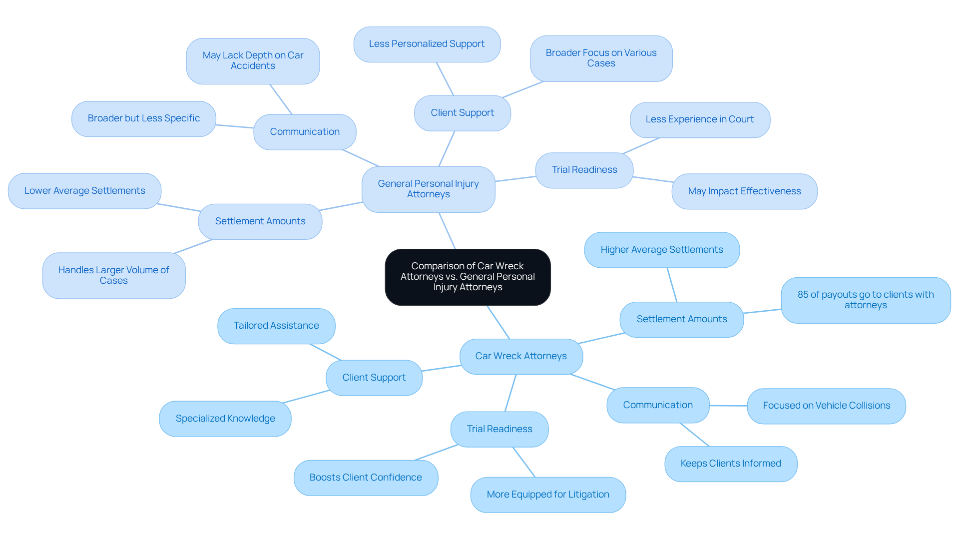 This mindmap helps you visualize the differences between Car Wreck Attorneys and General Personal Injury Attorneys. Each branch shows key factors to consider when choosing a lawyer, making it easier to see where each type excels or falls short. This mindmap helps you visualize the differences between Car Wreck Attorneys and General Personal Injury Attorneys. Each branch shows key factors to consider when choosing a lawyer, making it easier to see where each type excels or falls short.