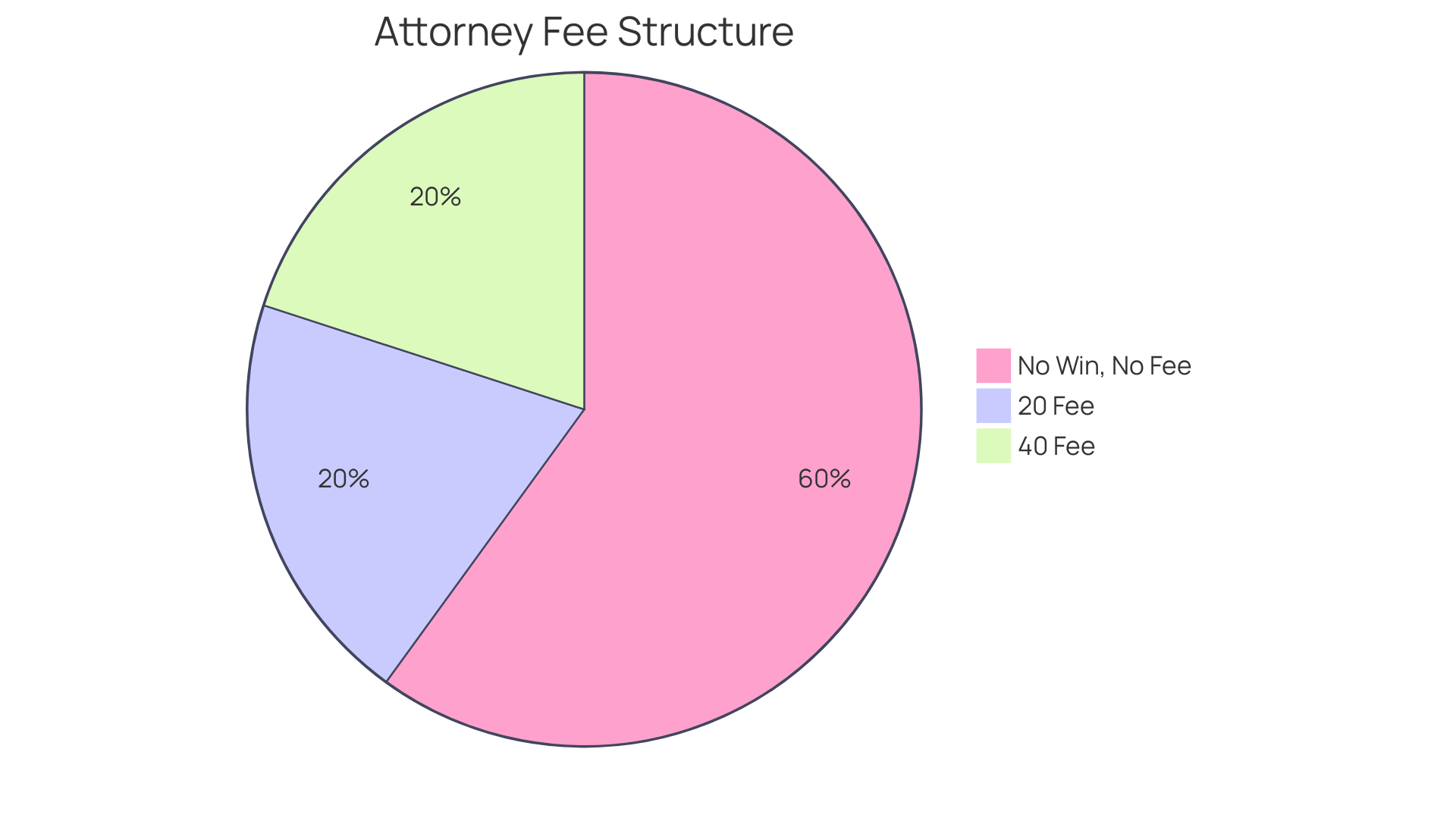 The green segment shows that you won't pay unless you win your case. The blue segments represent the potential fees you might pay if you win, ranging from 20% to 40% of your settlement.