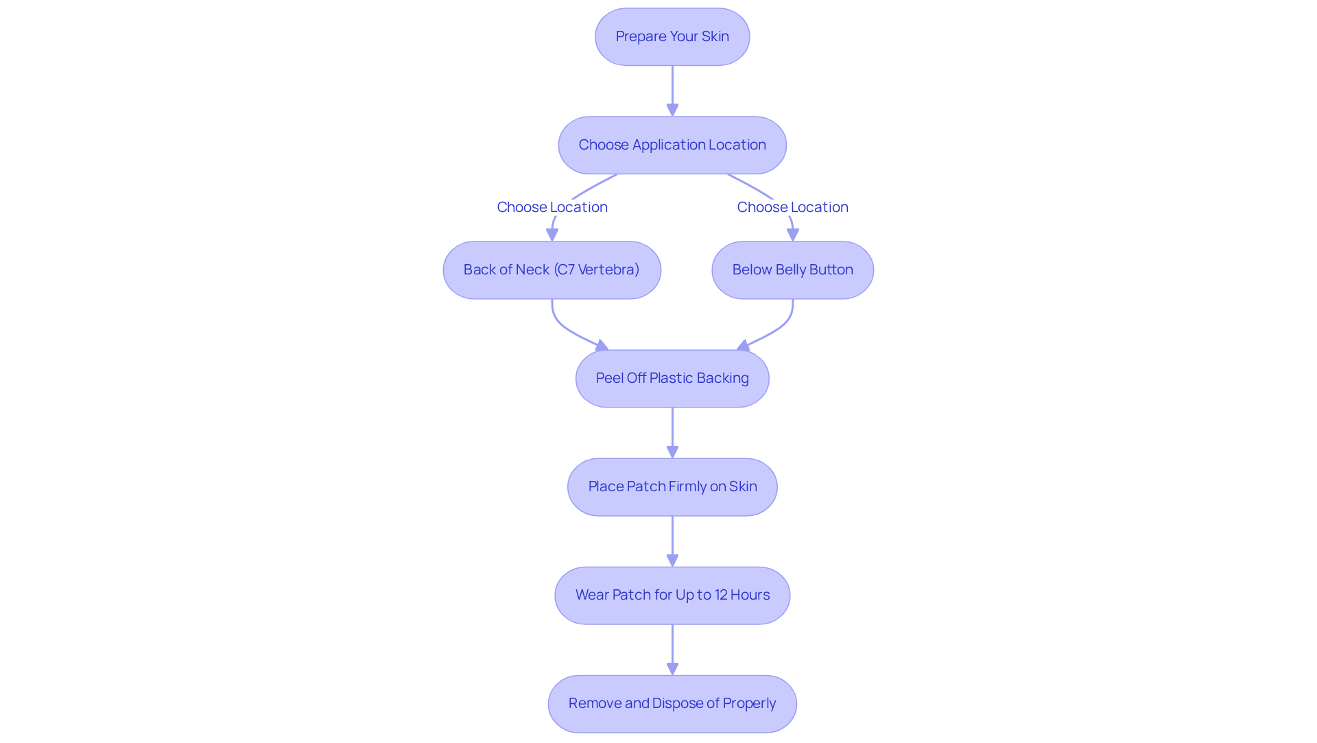 Follow the arrows to see each step in the application process. Each box represents an action you need to take, from preparing your skin to disposing of the patch. The flowchart guides you through the entire journey for optimal results. Follow the arrows to see each step in the application process. Each box represents an action you need to take, from preparing your skin to disposing of the patch. The flowchart guides you through the entire journey for optimal results.