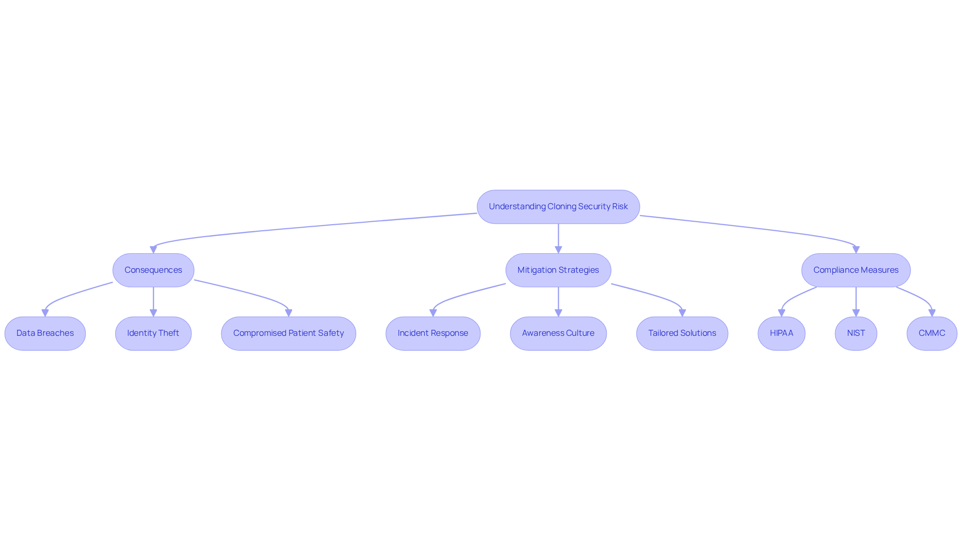 This flowchart outlines the process of understanding cloning risks in healthcare cybersecurity. Start with the main risk, then follow the arrows to see the consequences and the strategies to mitigate them, along with compliance measures that support these efforts. This flowchart outlines the process of understanding cloning risks in healthcare cybersecurity. Start with the main risk, then follow the arrows to see the consequences and the strategies to mitigate them, along with compliance measures that support these efforts.