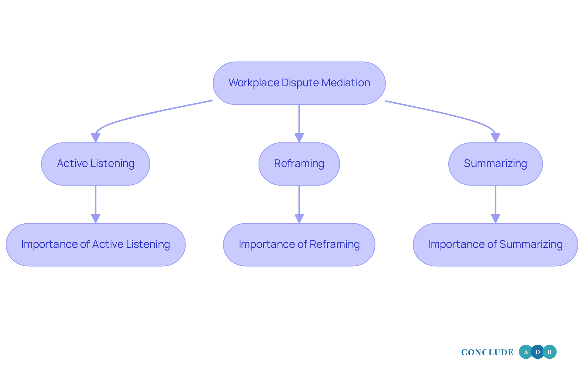 This flowchart outlines the mediation process. Start with the main goal of resolving disputes, then follow the arrows to see the key techniques used in mediation. Each technique helps facilitate understanding and collaboration among parties.
