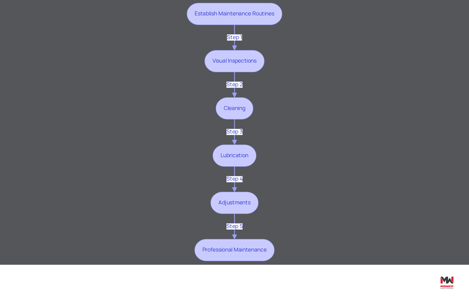 This flowchart outlines the steps to maintain sliding door closers. Follow the arrows from the main routine to each specific task, ensuring you complete each step to keep the doors safe and functional.