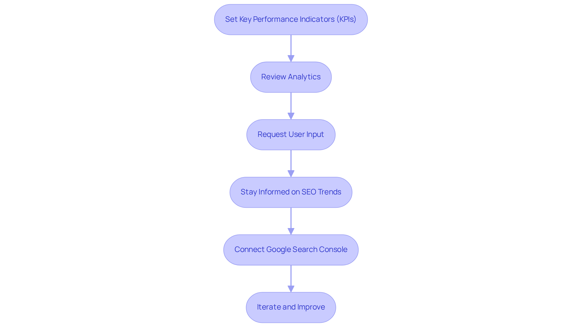This flowchart outlines the steps to effectively monitor and optimize your multi-language content. Start at the top and follow the arrows down to see how each step connects to the next, ensuring your content remains engaging and effective.