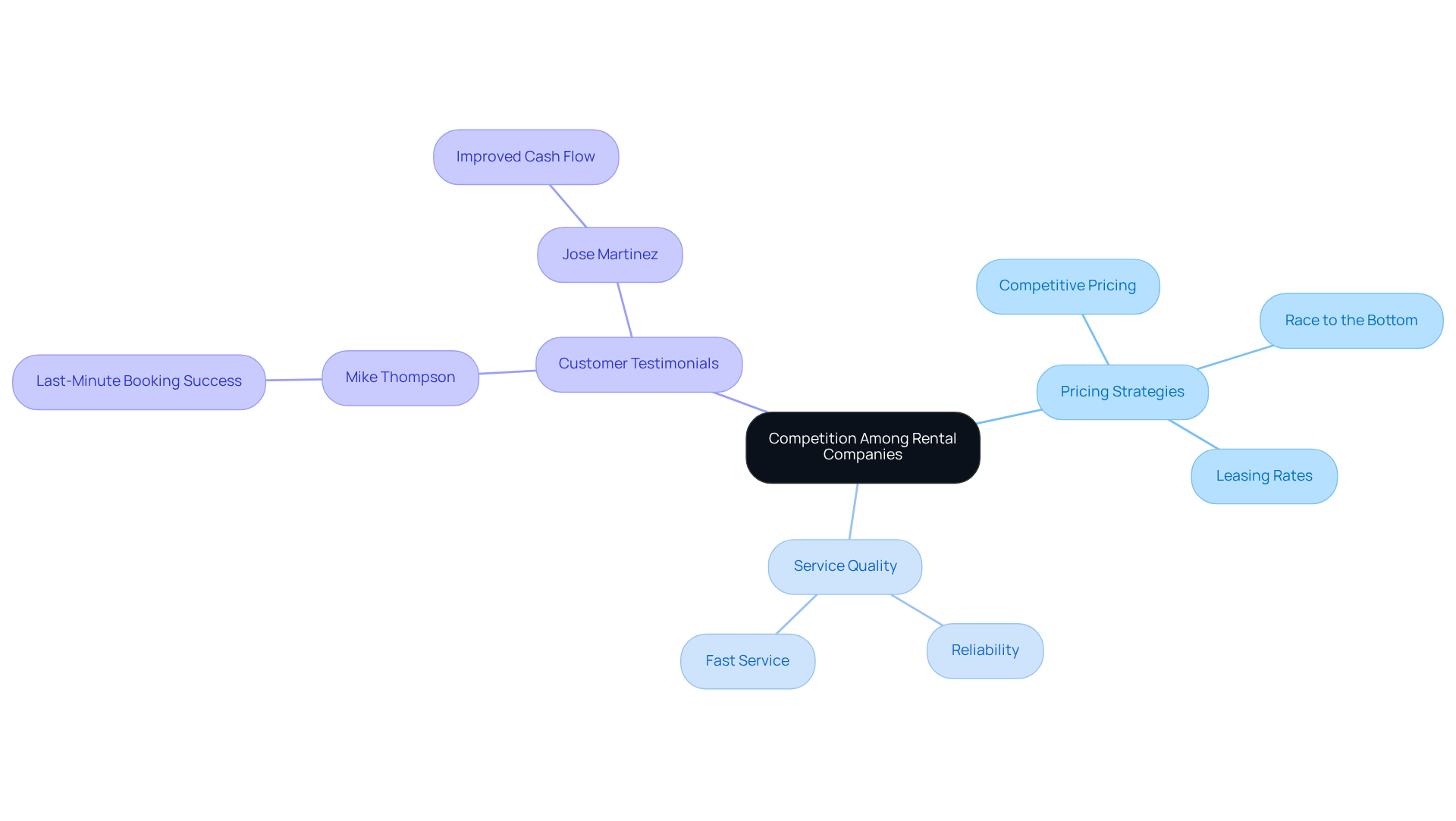 The central node represents the main topic, while branches show how pricing, service quality, and customer feedback are interconnected. Each branch highlights important aspects that influence rental decisions.