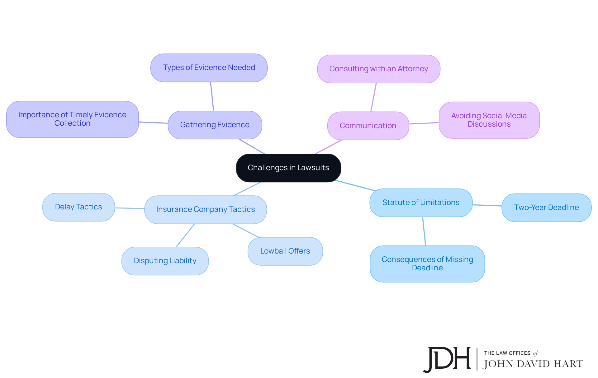 The central node represents the main topic of challenges in lawsuits. Each branch highlights a specific challenge, providing a quick overview of what to watch out for. Follow the branches to understand the key issues that could impact your case. The central node represents the main topic of challenges in lawsuits. Each branch highlights a specific challenge, providing a quick overview of what to watch out for. Follow the branches to understand the key issues that could impact your case.