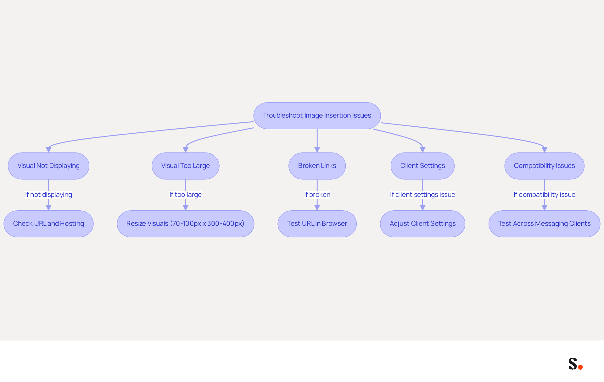 This flowchart guides you through common problems with image insertion in email footers. Start at the top and follow the arrows to see what steps to take for each issue. Each box represents a specific problem and the solutions you can try. This flowchart guides you through common problems with image insertion in email footers. Start at the top and follow the arrows to see what steps to take for each issue. Each box represents a specific problem and the solutions you can try.