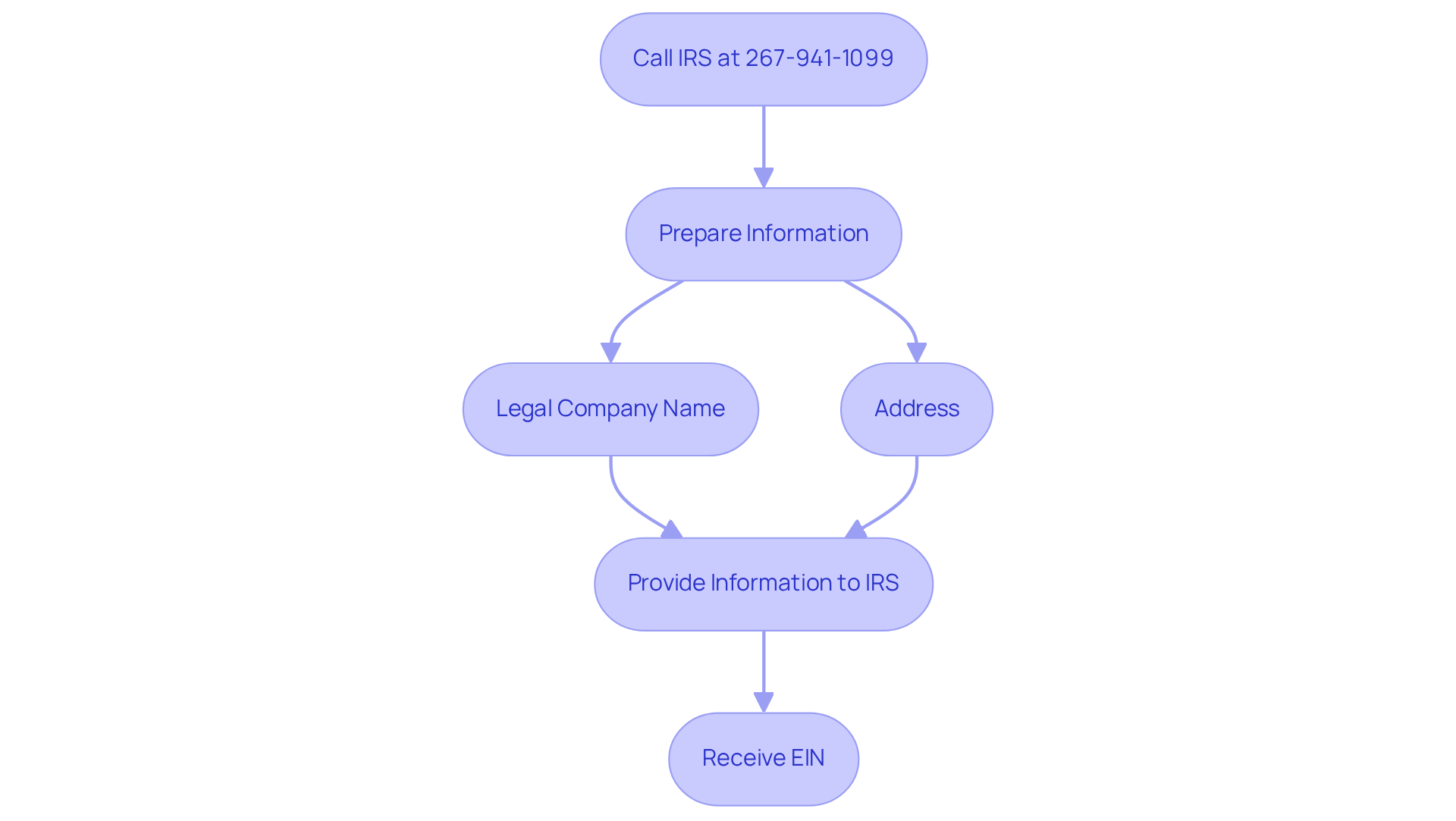Follow the arrows to see each step in the process of getting your EIN. Start with the call, prepare your information, provide it to the IRS, and then receive your EIN. Follow the arrows to see each step in the process of getting your EIN. Start with the call, prepare your information, provide it to the IRS, and then receive your EIN.