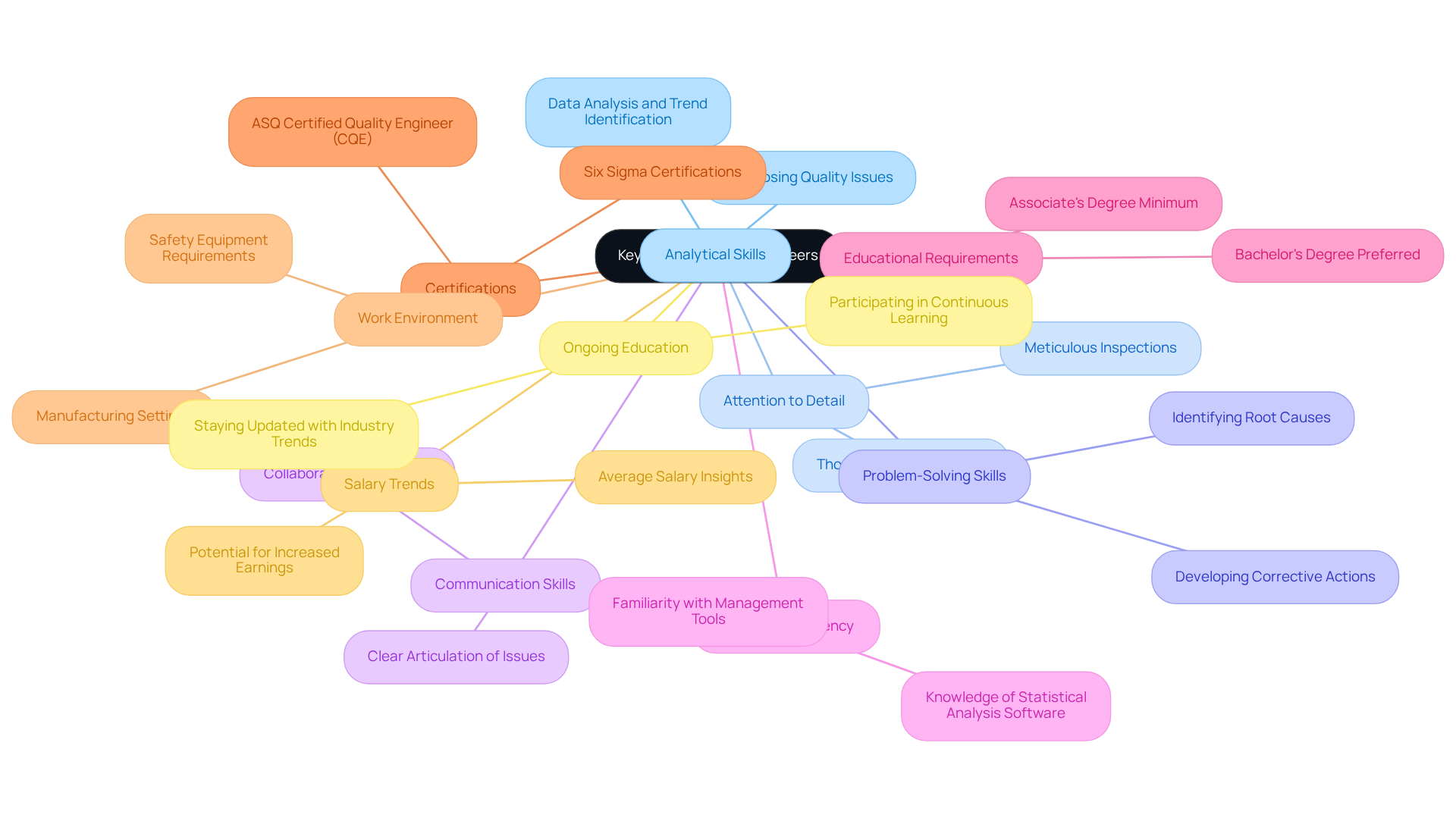 In this mindmap, the central node represents the core theme of skills required for quality engineers. Each branch represents a specific skill, and the sub-branches explain why that skill is important for success in the role. Explore the branches to understand how each skill contributes to a quality engineer's effectiveness. In this mindmap, the central node represents the core theme of skills required for quality engineers. Each branch represents a specific skill, and the sub-branches explain why that skill is important for success in the role. Explore the branches to understand how each skill contributes to a quality engineer's effectiveness.