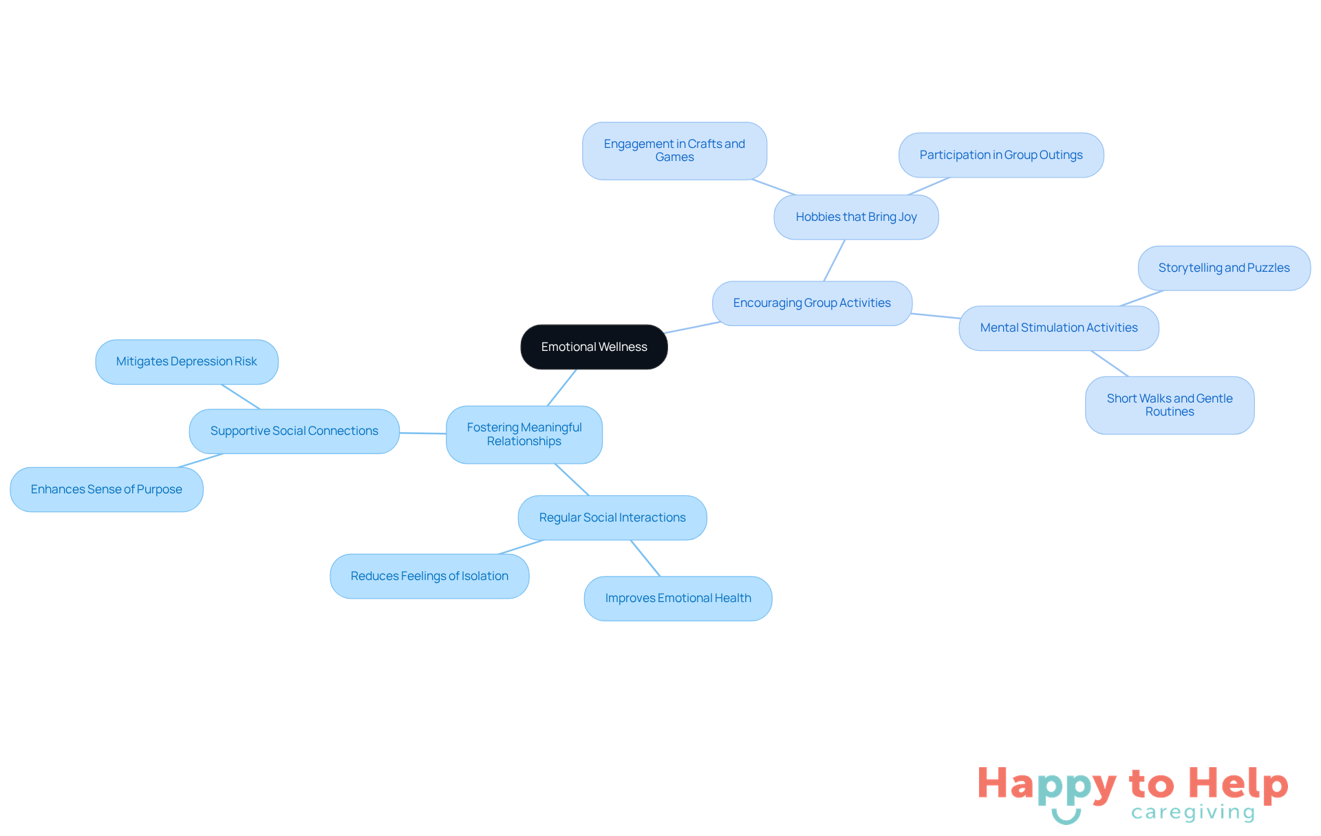 The center represents the main focus on emotional wellness, while the branches show how caregivers can help through relationships and activities. Each sub-branch highlights specific actions that contribute to better mental health.