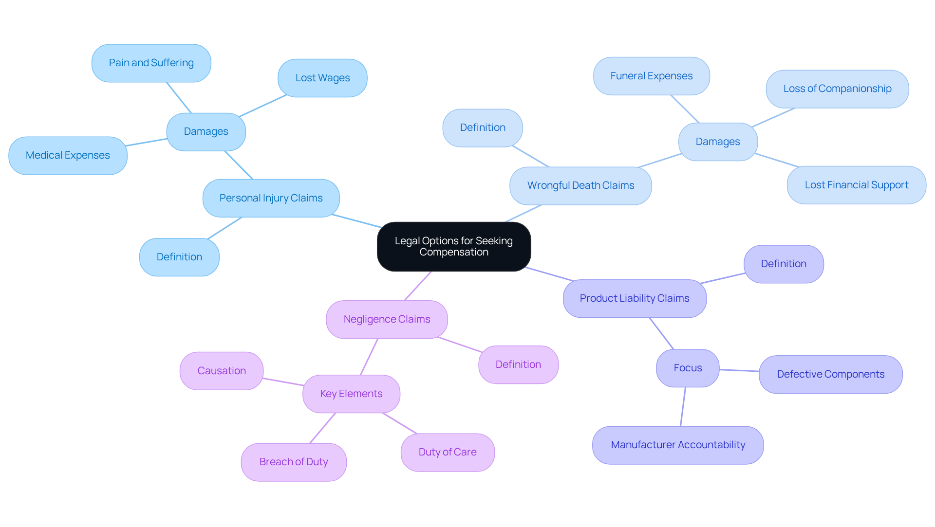 This mindmap shows the different legal paths you can take after a private pilot error accident. Each branch represents a type of claim you can pursue, with details about what each claim involves. Follow the branches to explore your options and understand how they can help you seek compensation. This mindmap shows the different legal paths you can take after a private pilot error accident. Each branch represents a type of claim you can pursue, with details about what each claim involves. Follow the branches to explore your options and understand how they can help you seek compensation.