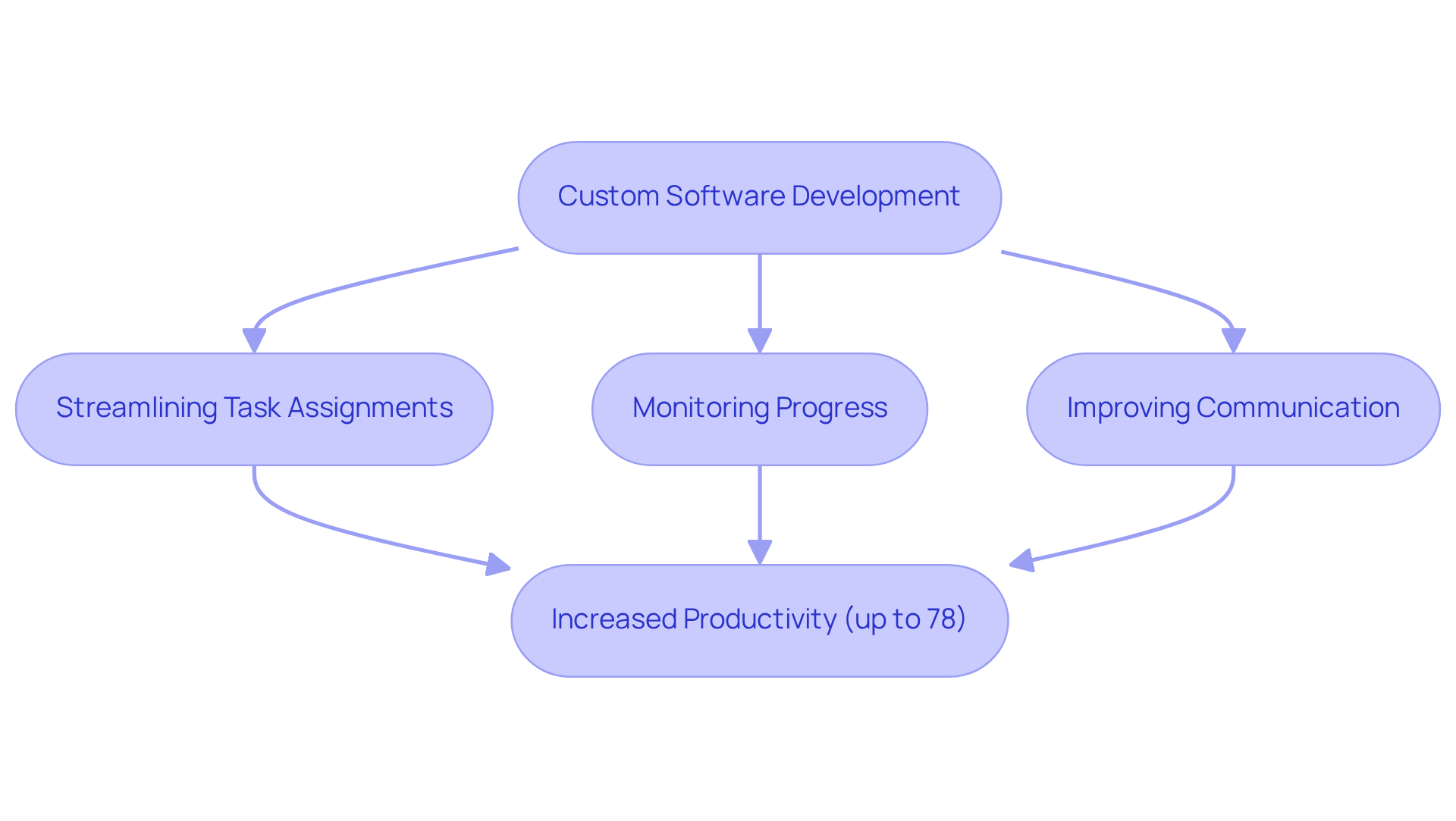This flowchart shows how custom software development can improve operational efficiency. Each step leads to the next, ultimately resulting in significant productivity gains. Follow the arrows to see how streamlining tasks, monitoring progress, and improving communication all contribute to better outcomes.