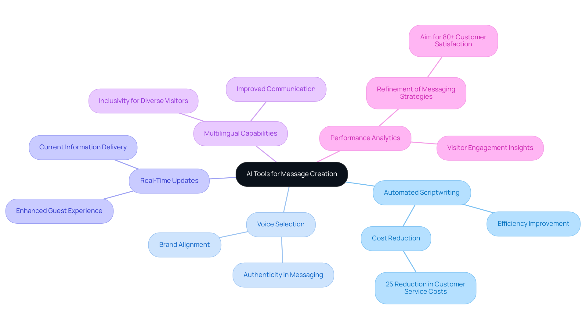The central node represents the main topic, while the branches show different features of AI tools. Each feature has its benefits listed, helping you understand how they contribute to better guest communication. The central node represents the main topic, while the branches show different features of AI tools. Each feature has its benefits listed, helping you understand how they contribute to better guest communication.