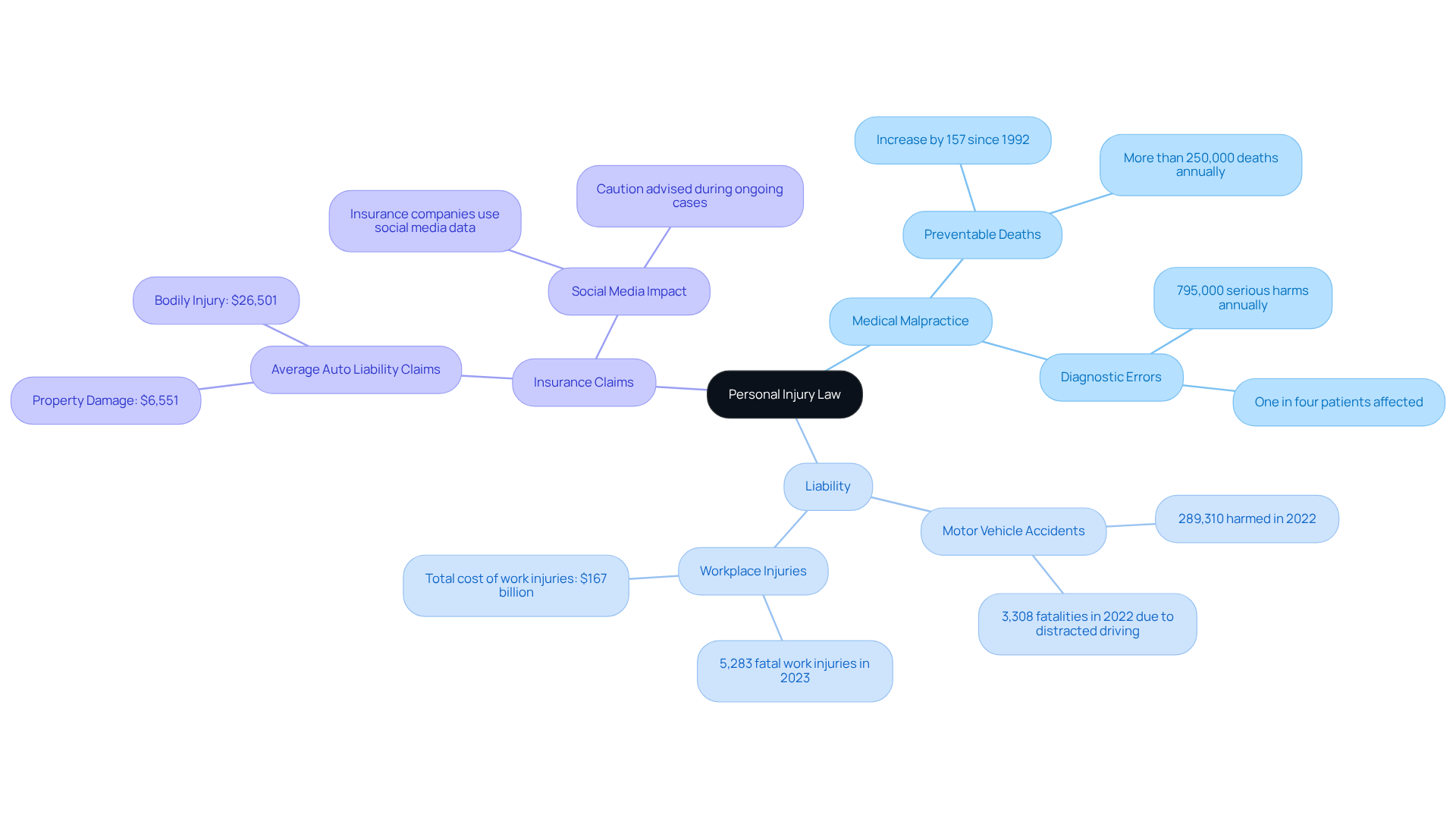 The central node represents the main topic of personal injury law, while the branches show related areas of expertise and important statistics. Each branch helps you understand the different aspects of the law and the challenges faced.