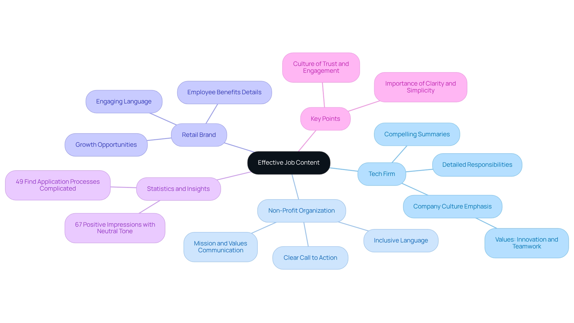 The central node represents effective job content, with branches illustrating different organizations and their specific strategies for attracting talent.