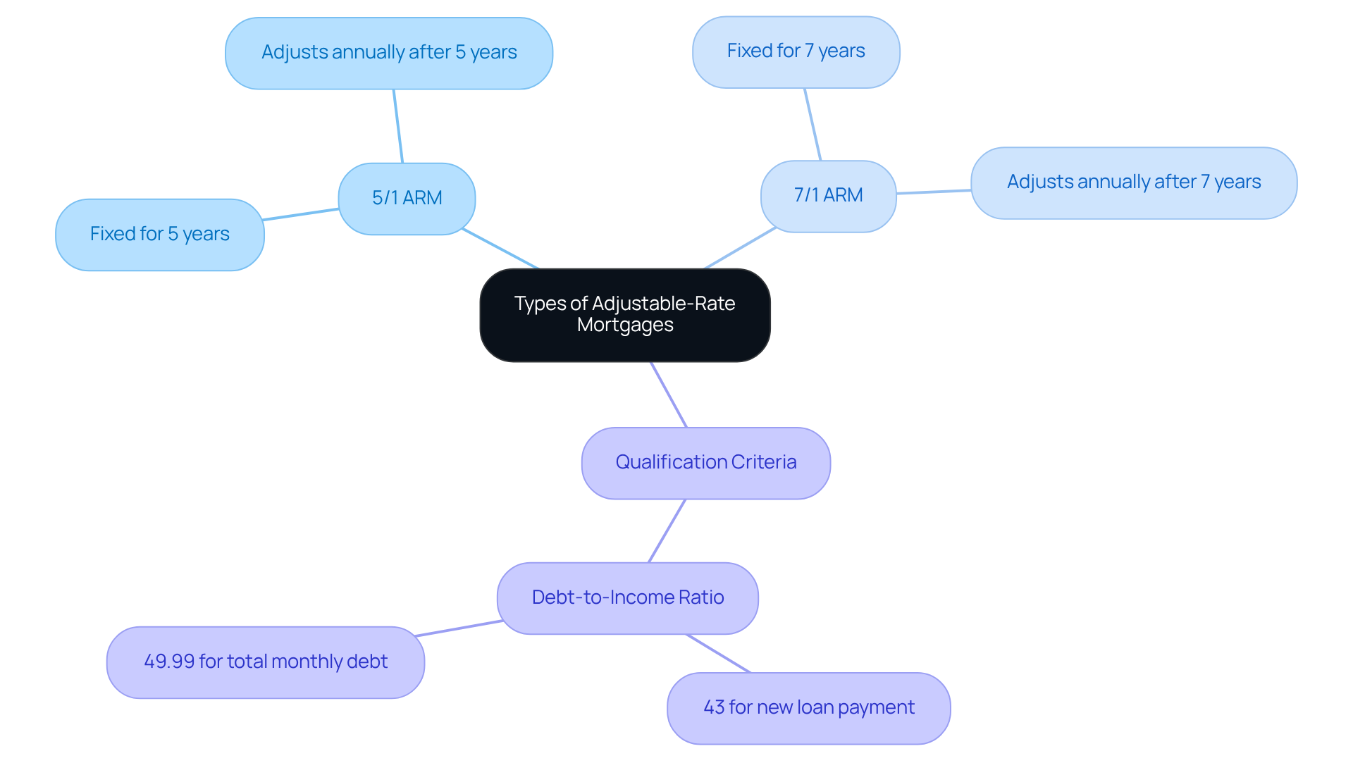 This mindmap starts with the main topic of adjustable-rate mortgages and branches out into specific types. Each branch represents a different ARM type, and the sub-branches provide details about their features. This layout helps you see how each type fits into the broader category of ARMs. This mindmap starts with the main topic of adjustable-rate mortgages and branches out into specific types. Each branch represents a different ARM type, and the sub-branches provide details about their features. This layout helps you see how each type fits into the broader category of ARMs.