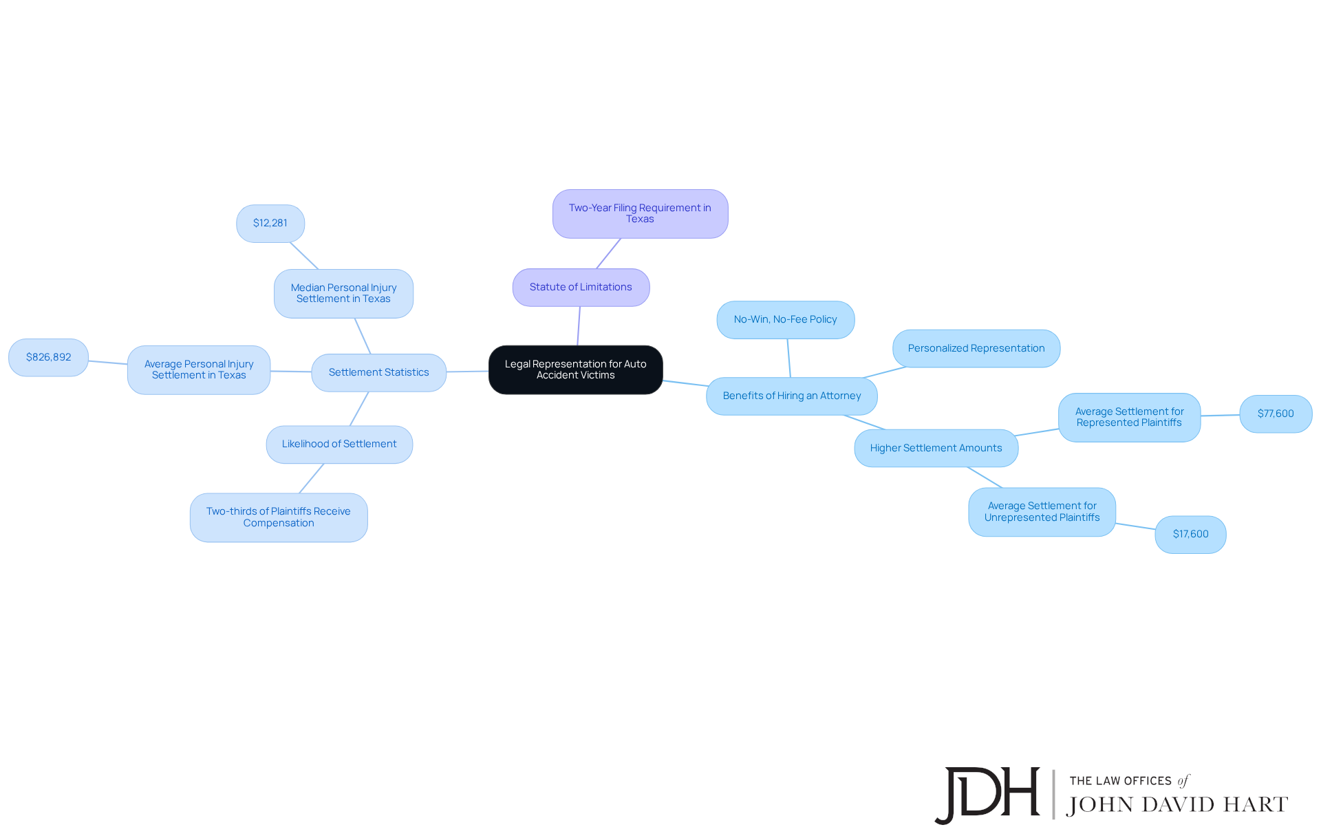The central node represents the main topic, and each branch provides insights into different aspects of legal representation, helping you see how they connect to support auto accident victims.