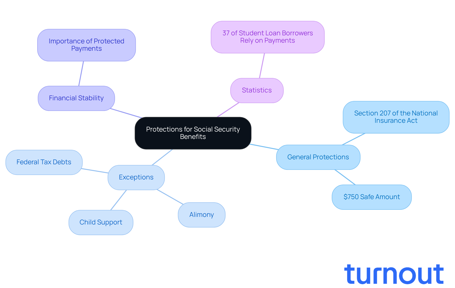 The central node represents the main topic, while branches show different aspects of the protections. Each color-coded branch helps you see how various elements relate to the overall theme of safeguarding social security benefits.