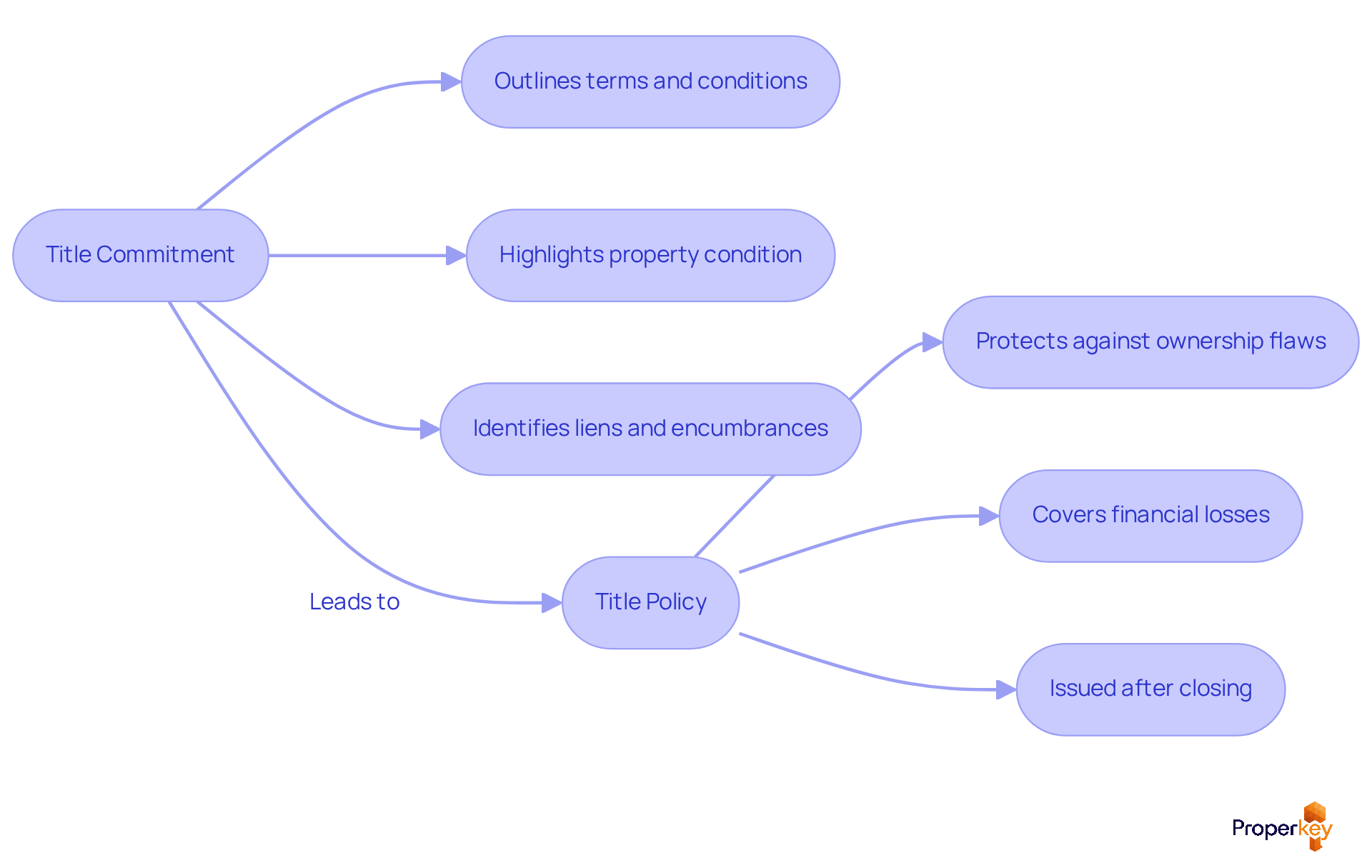 This flowchart shows the relationship between the Title Commitment and Title Policy. The first box explains what the Title Commitment does, while the second box details the protections offered by the Title Policy. Follow the arrow to see how they connect in the real estate transaction process.